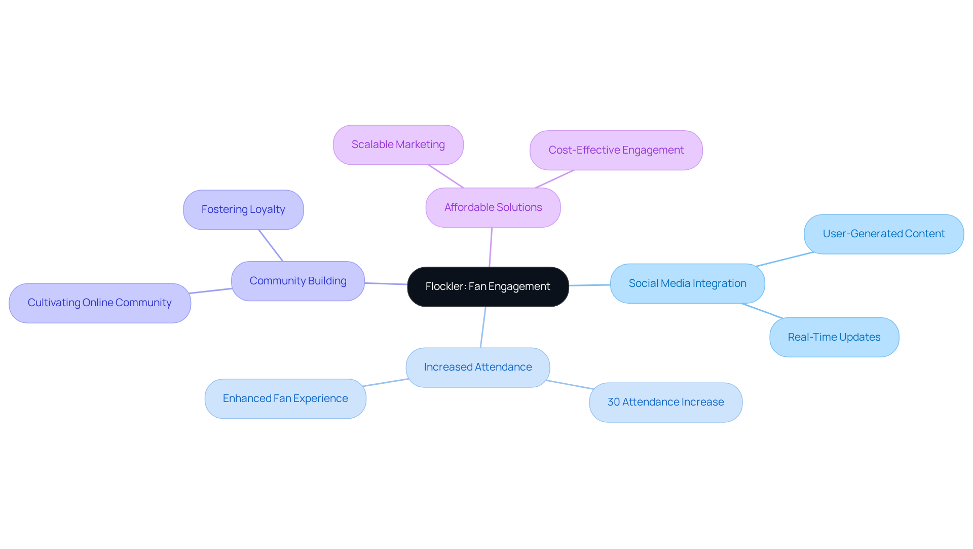 The central node represents Flockler's role in enhancing fan interaction, while the branches show how it connects to social media, attendance, community, and affordability. Follow the branches to explore how these elements work together to create a better fan experience.
