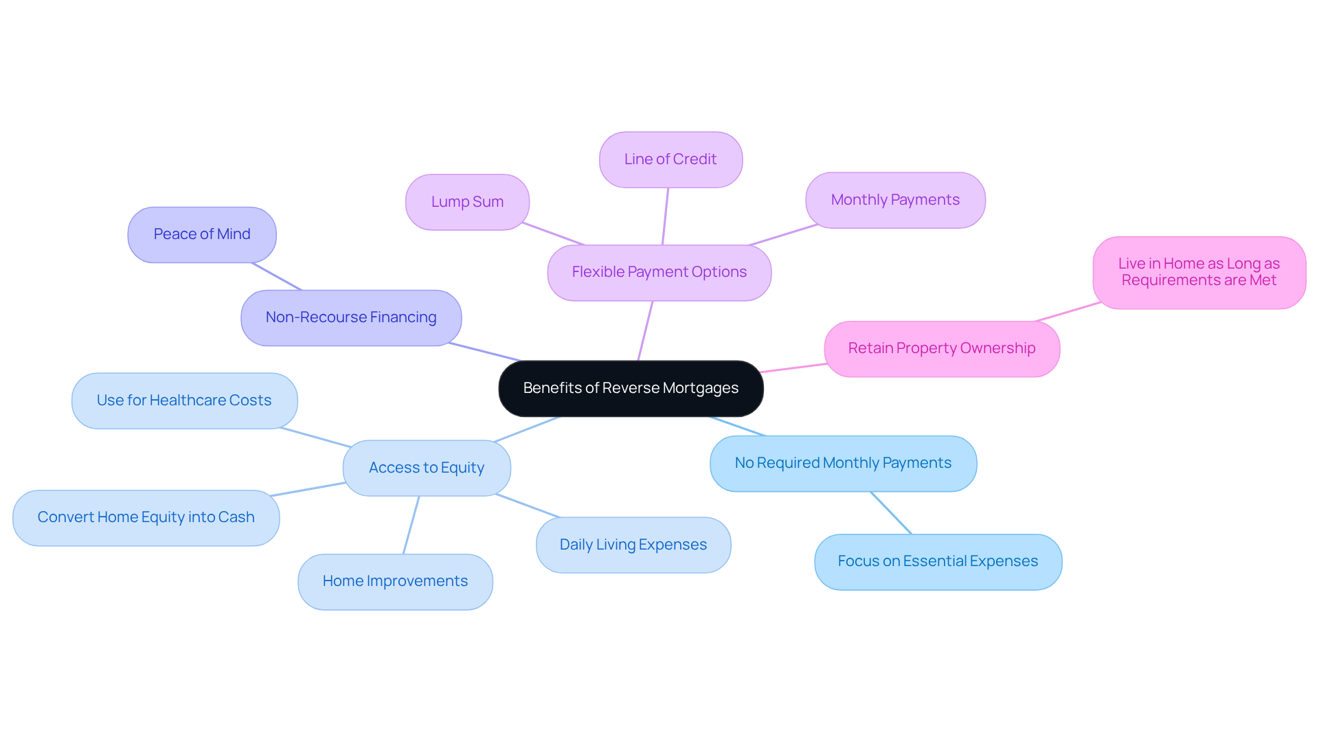 This mindmap shows the key benefits of reverse mortgages for retirees. Each branch represents a different advantage, helping you understand how these benefits can improve financial flexibility during retirement.
