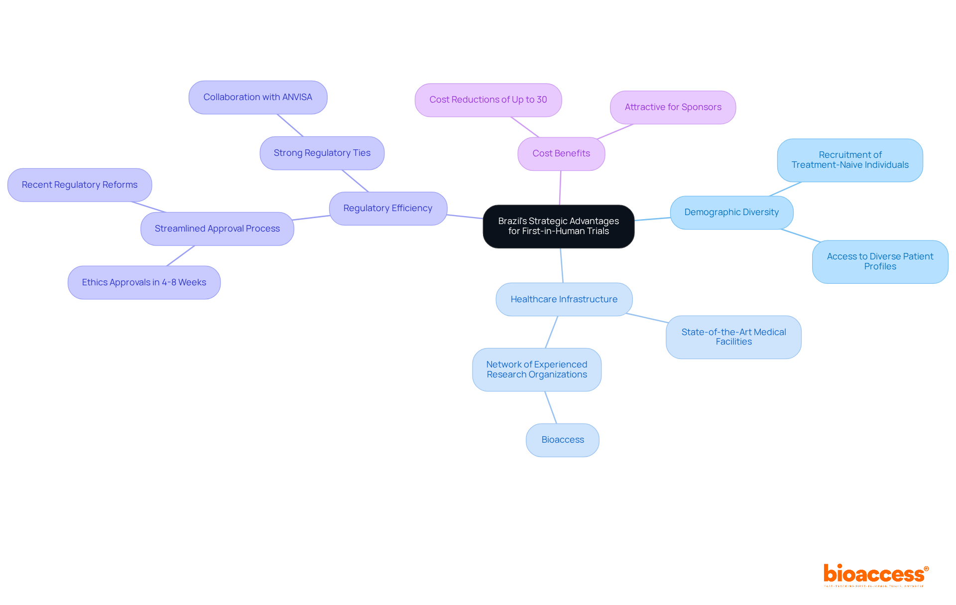 This mindmap shows the key reasons why Brazil is a great choice for first-in-human trials. Each branch represents a different advantage, and the sub-branches provide more details. Follow the branches to understand how these factors work together to make Brazil an appealing option for clinical research.