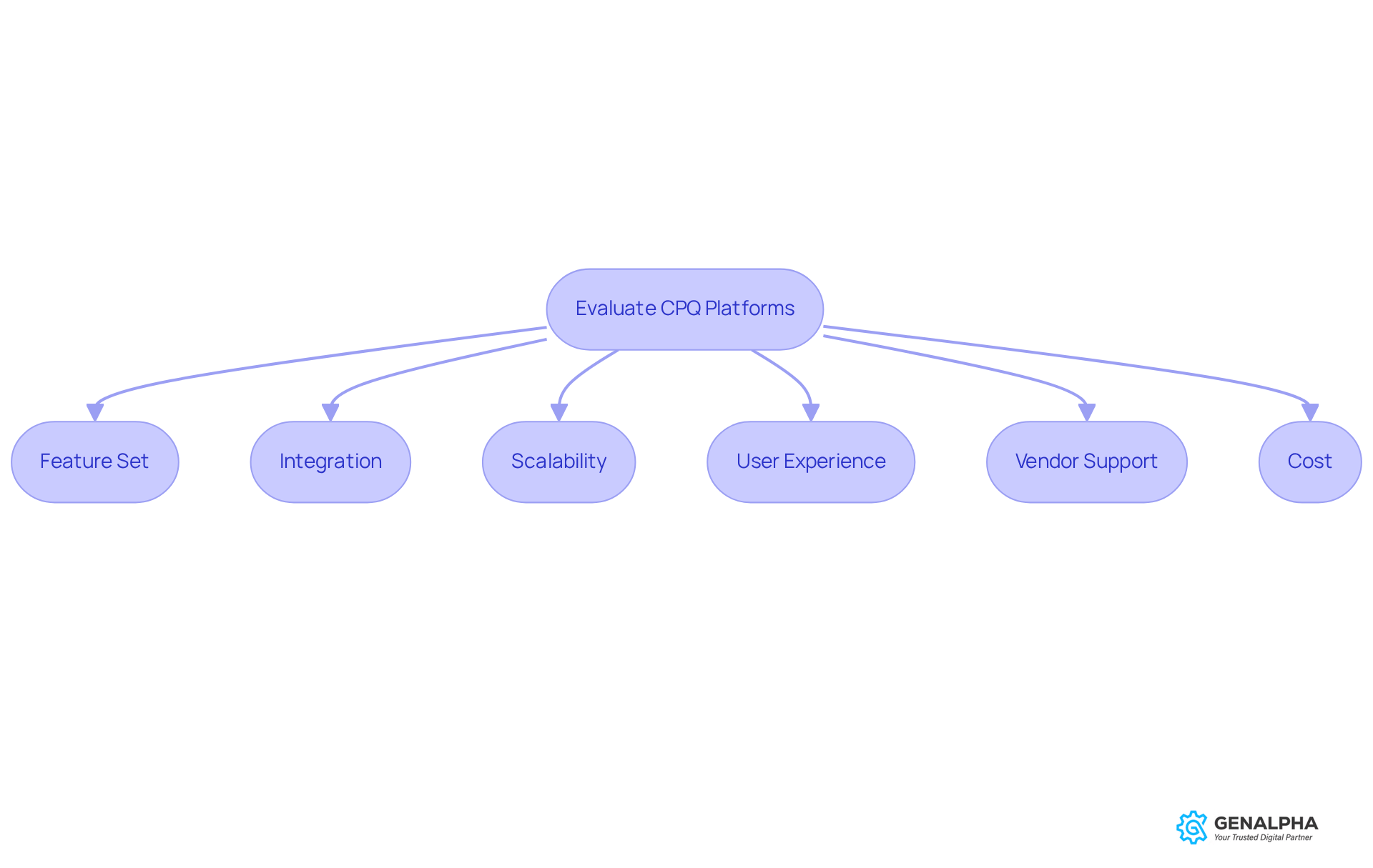 This flowchart guides you through the essential factors to consider when choosing a CPQ platform. Each box represents a key area of focus, and you can follow the arrows to see how they connect in the evaluation process. This flowchart guides you through the essential factors to consider when choosing a CPQ platform. Each box represents a key area of focus, and you can follow the arrows to see how they connect in the evaluation process.