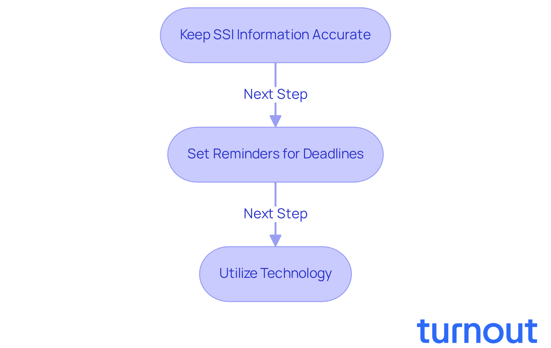 Each box represents a key strategy for managing your SSI. Follow the arrows to see how each step builds on the previous one, guiding you through the process of maintaining your benefits. Each box represents a key strategy for managing your SSI. Follow the arrows to see how each step builds on the previous one, guiding you through the process of maintaining your benefits.