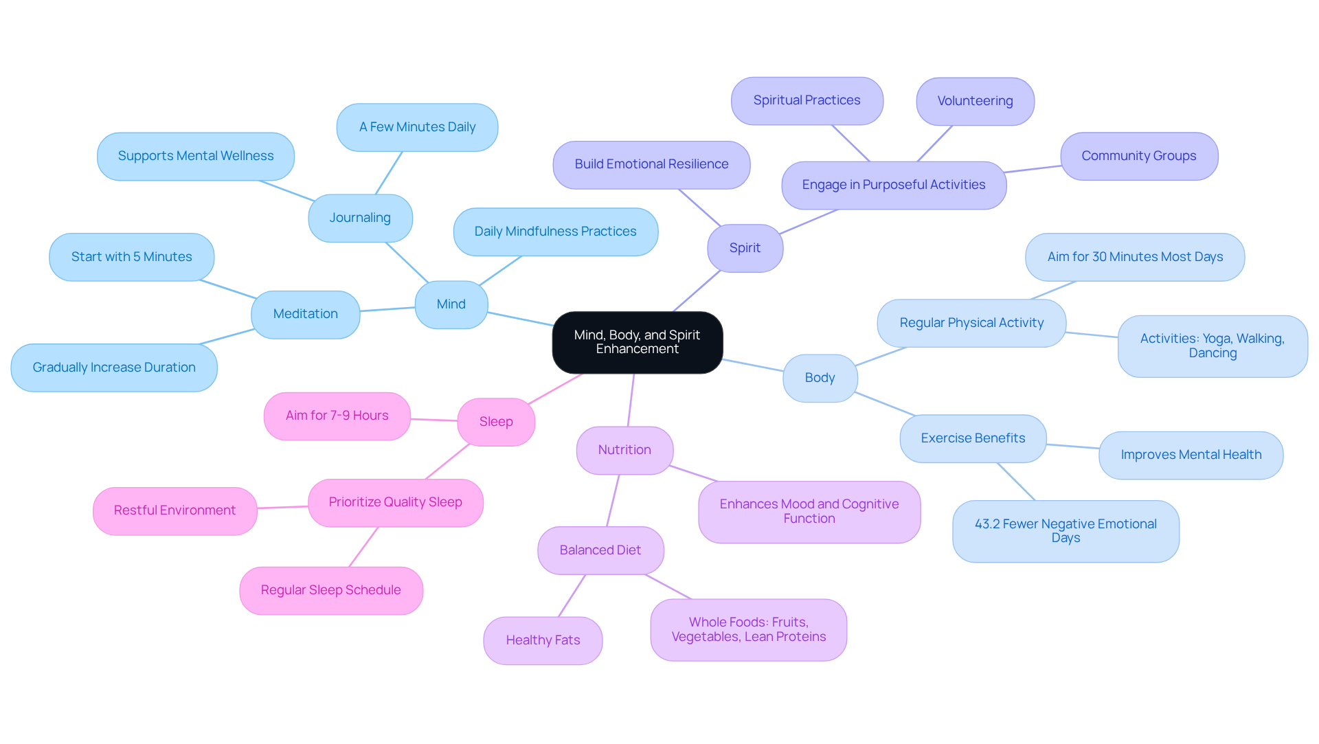 This mindmap shows how to enhance your overall well-being. Each branch represents a different area of focus: Mind, Body, Spirit, Nutrition, and Sleep. Follow the branches to see specific strategies you can implement in your daily life to feel more balanced and connected.