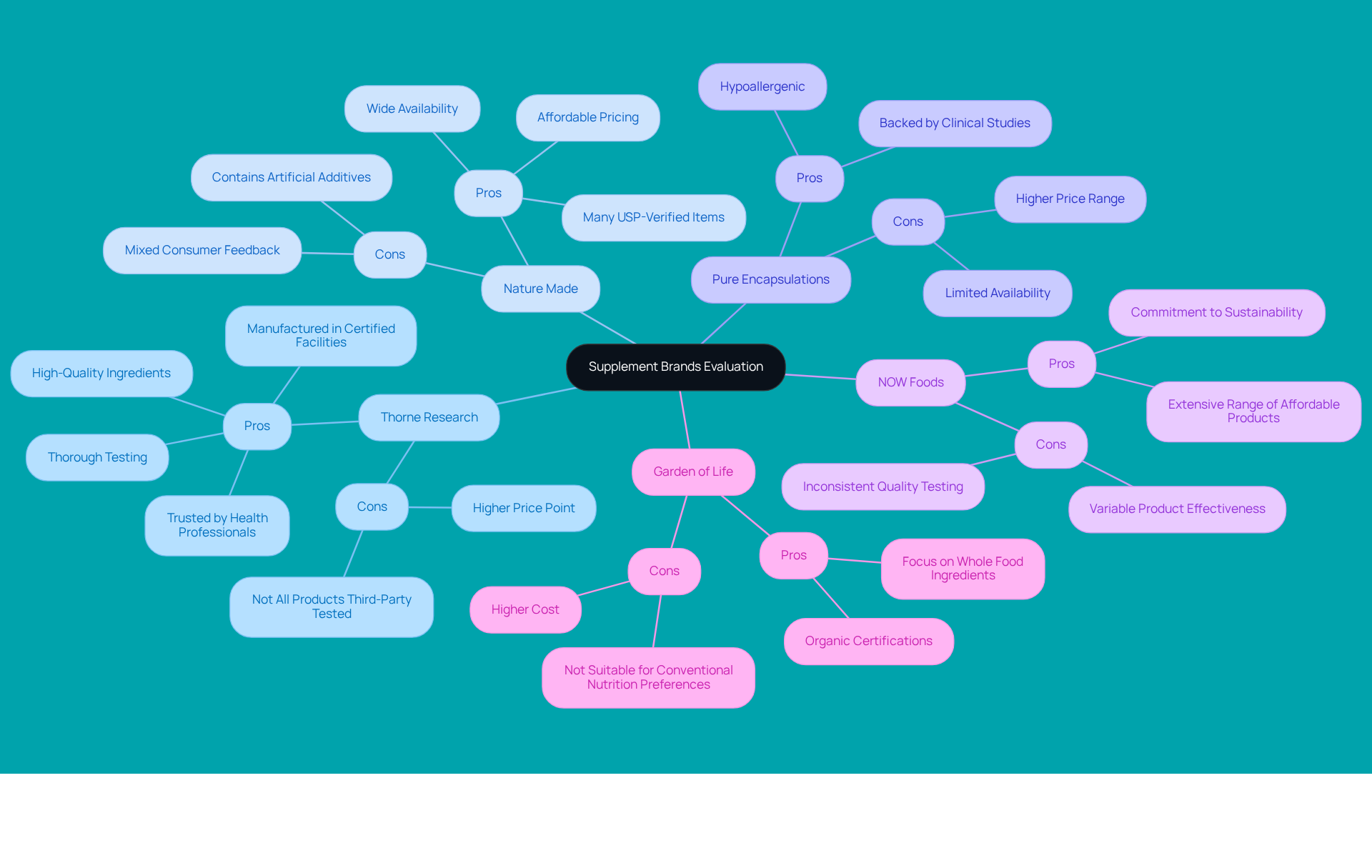 The central node represents the overall topic of supplement brands. Each branch leads to a specific brand, where you can find its advantages and disadvantages. The colors help differentiate between brands, making it easier to compare them at a glance.