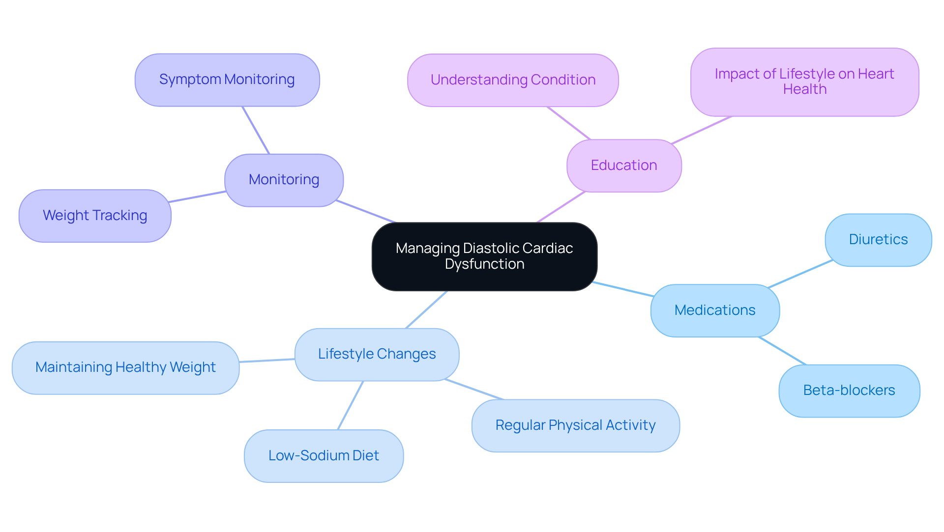 This mindmap shows how to manage diastolic cardiac dysfunction. Start at the center with the main topic, then follow the branches to see different treatment options and lifestyle changes. Each branch leads to specific actions you can take to improve your heart health.
