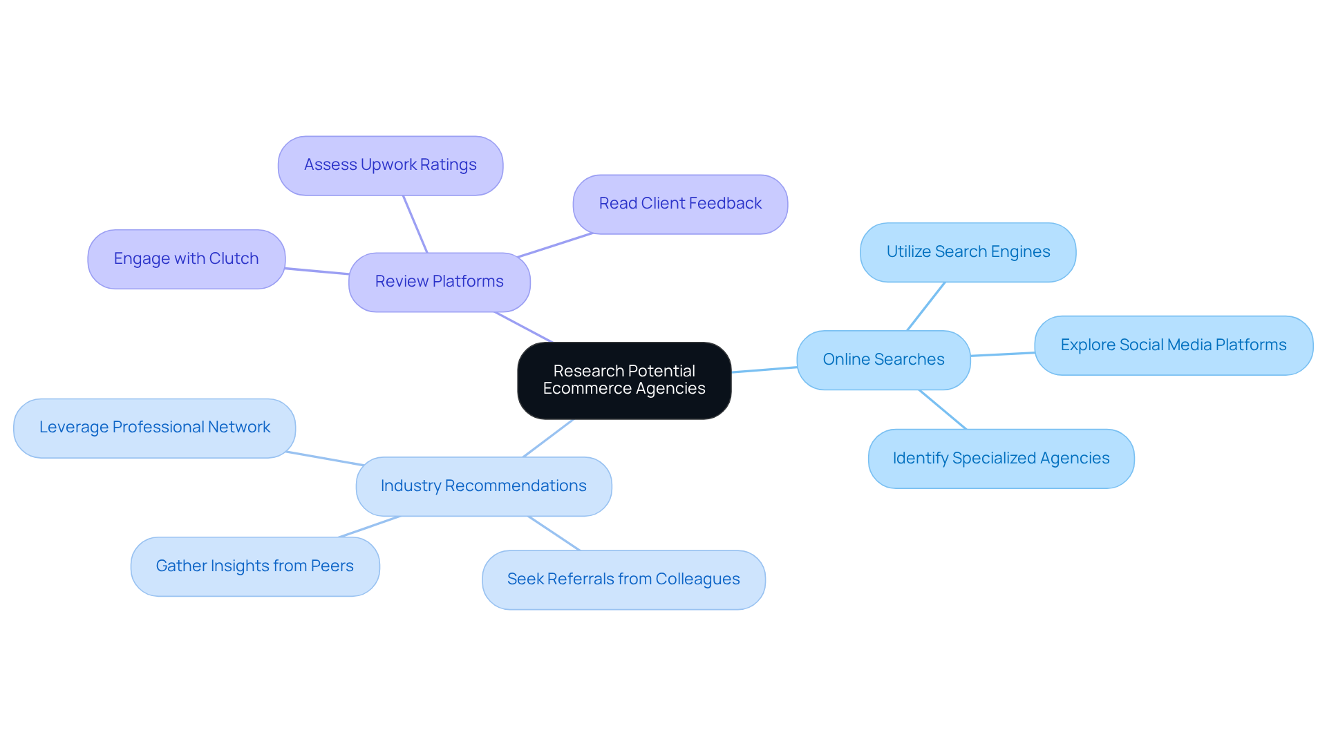 The central node represents the main goal of researching agencies, while the branches show different methods you can use. Each method has specific actions to help you gather the best information.