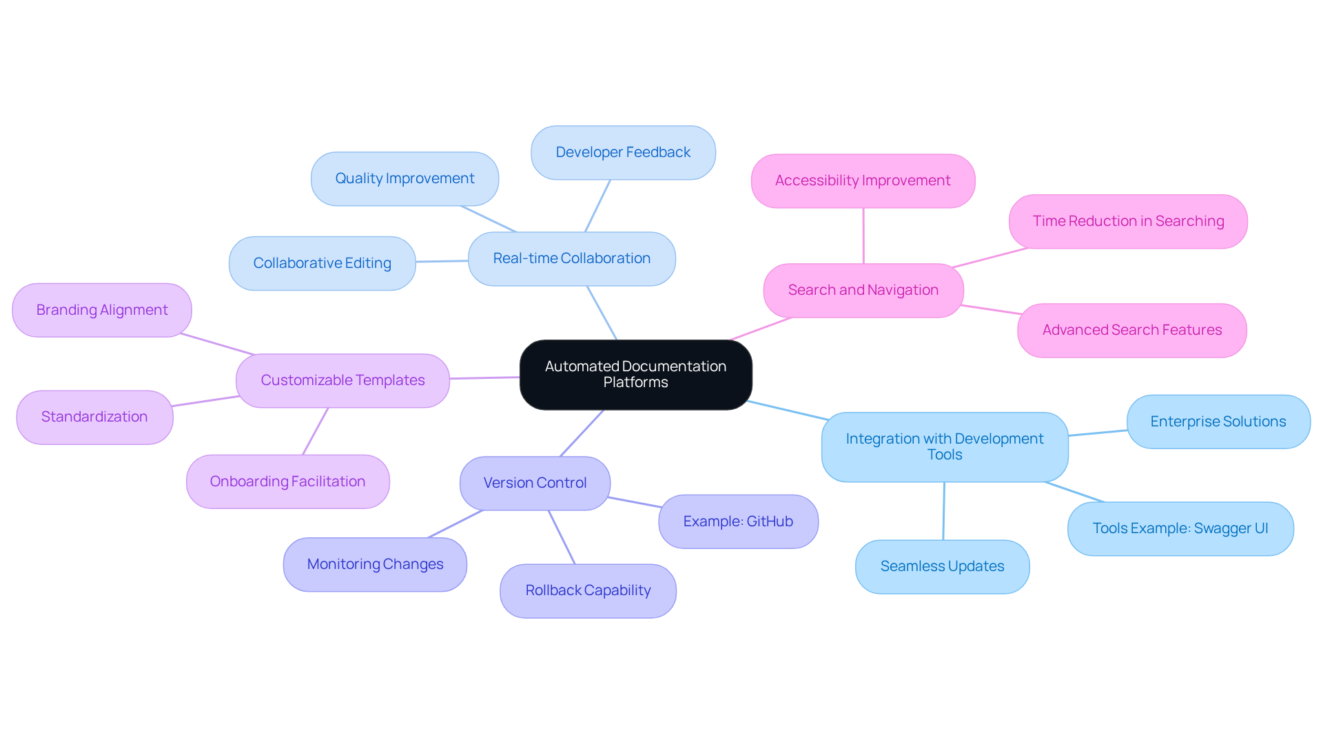 The central node shows the main topic, while the branches represent key features. Each sub-point provides more details about that feature. The colors help differentiate each category, making it easier to navigate through the information. The central node shows the main topic, while the branches represent key features. Each sub-point provides more details about that feature. The colors help differentiate each category, making it easier to navigate through the information.