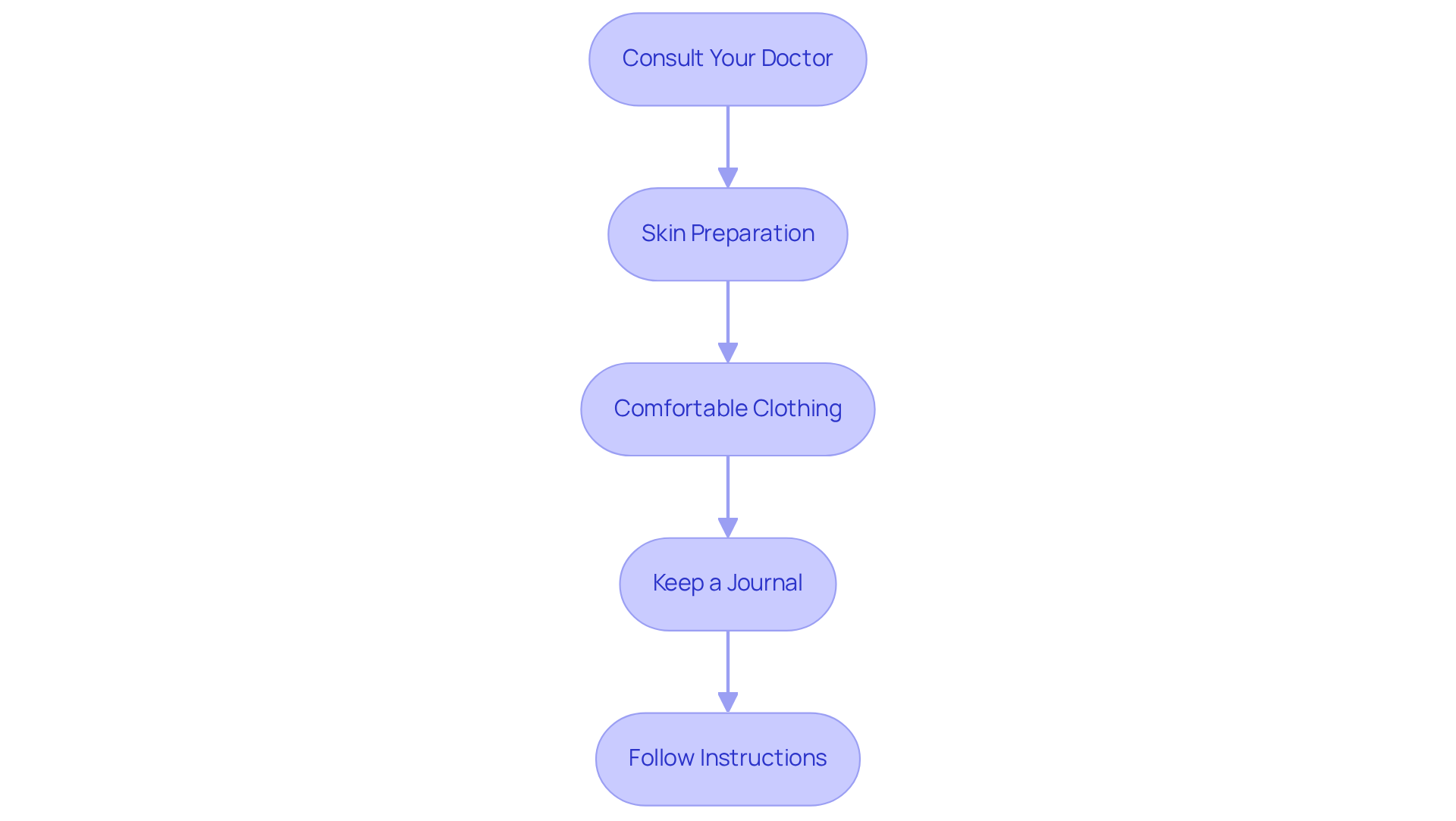 Each box represents a crucial step in preparing for heart monitoring. Follow the arrows to see the order in which you should complete these steps for the best experience.