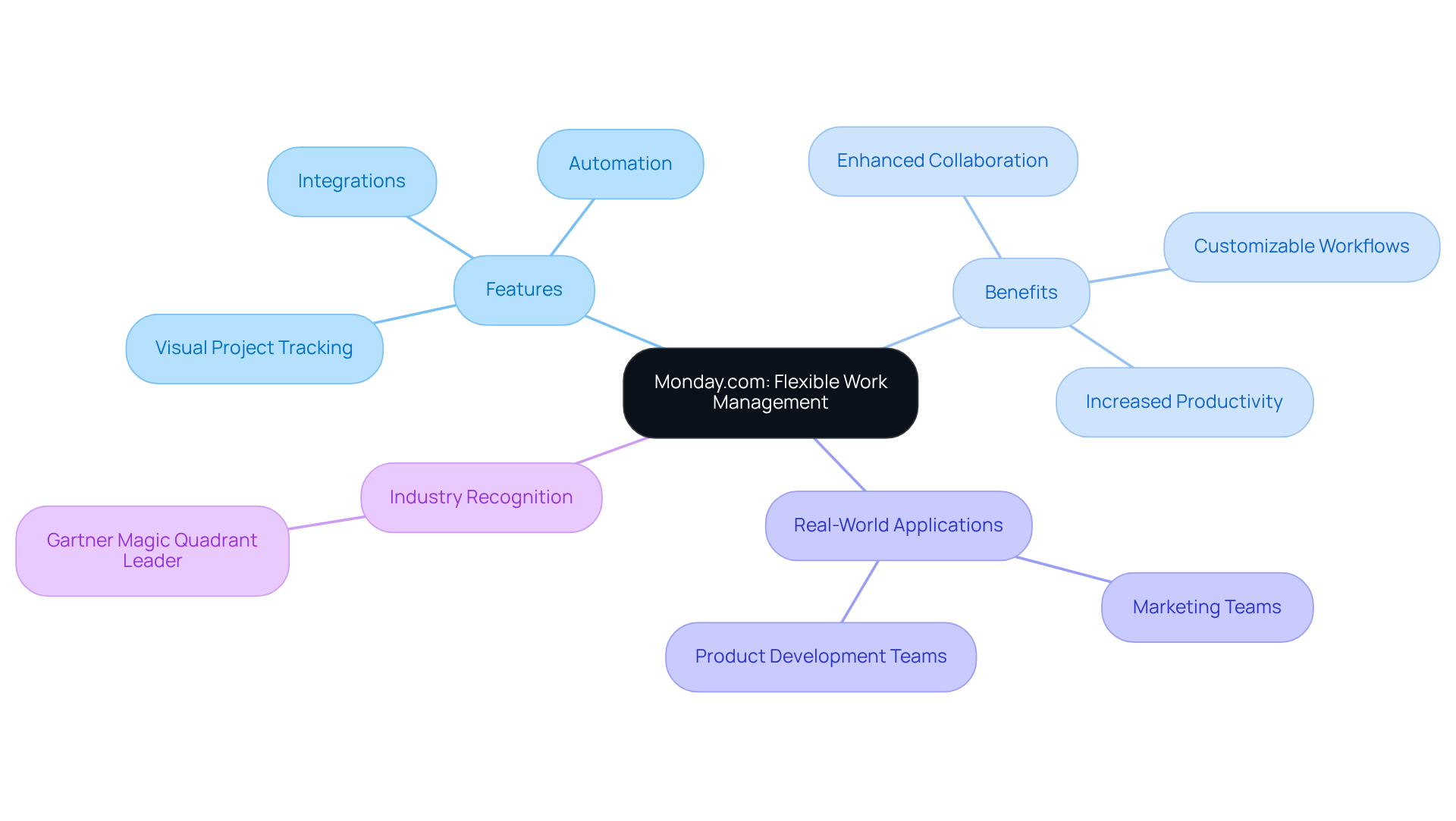 This mindmap starts with Monday.com at the center, branching out to show its features, benefits, real-world applications, and industry recognition. Each branch highlights how these elements contribute to effective work management and team collaboration. This mindmap starts with Monday.com at the center, branching out to show its features, benefits, real-world applications, and industry recognition. Each branch highlights how these elements contribute to effective work management and team collaboration.