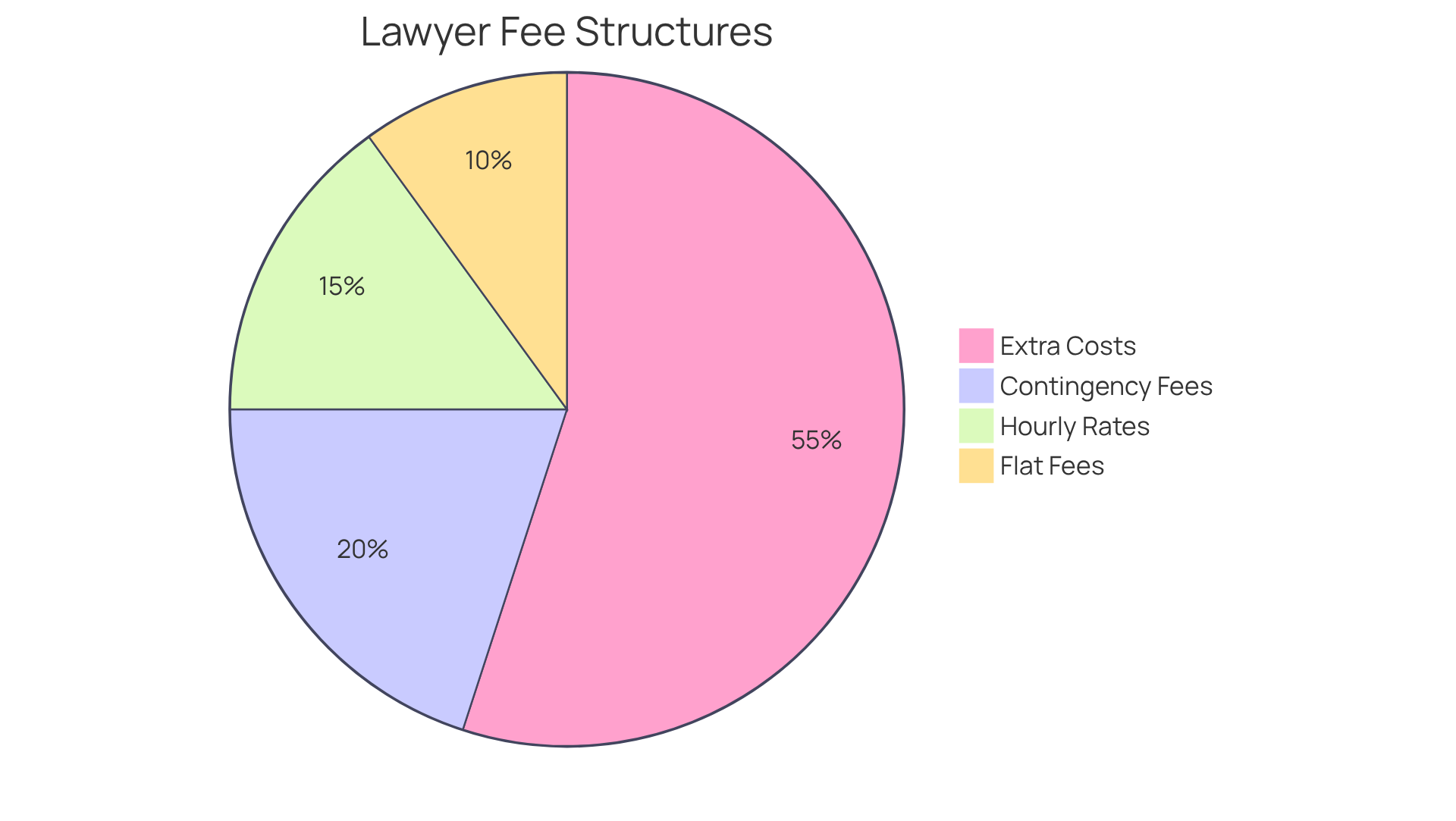This pie chart shows the different ways lawyers charge for their services. Each slice represents a type of fee: the bigger the slice, the more common or significant that fee type is in your overall costs. For example, the contingency fee slice shows how much you might pay if you win your case, while the extra costs slice highlights potential additional expenses you should be aware of.