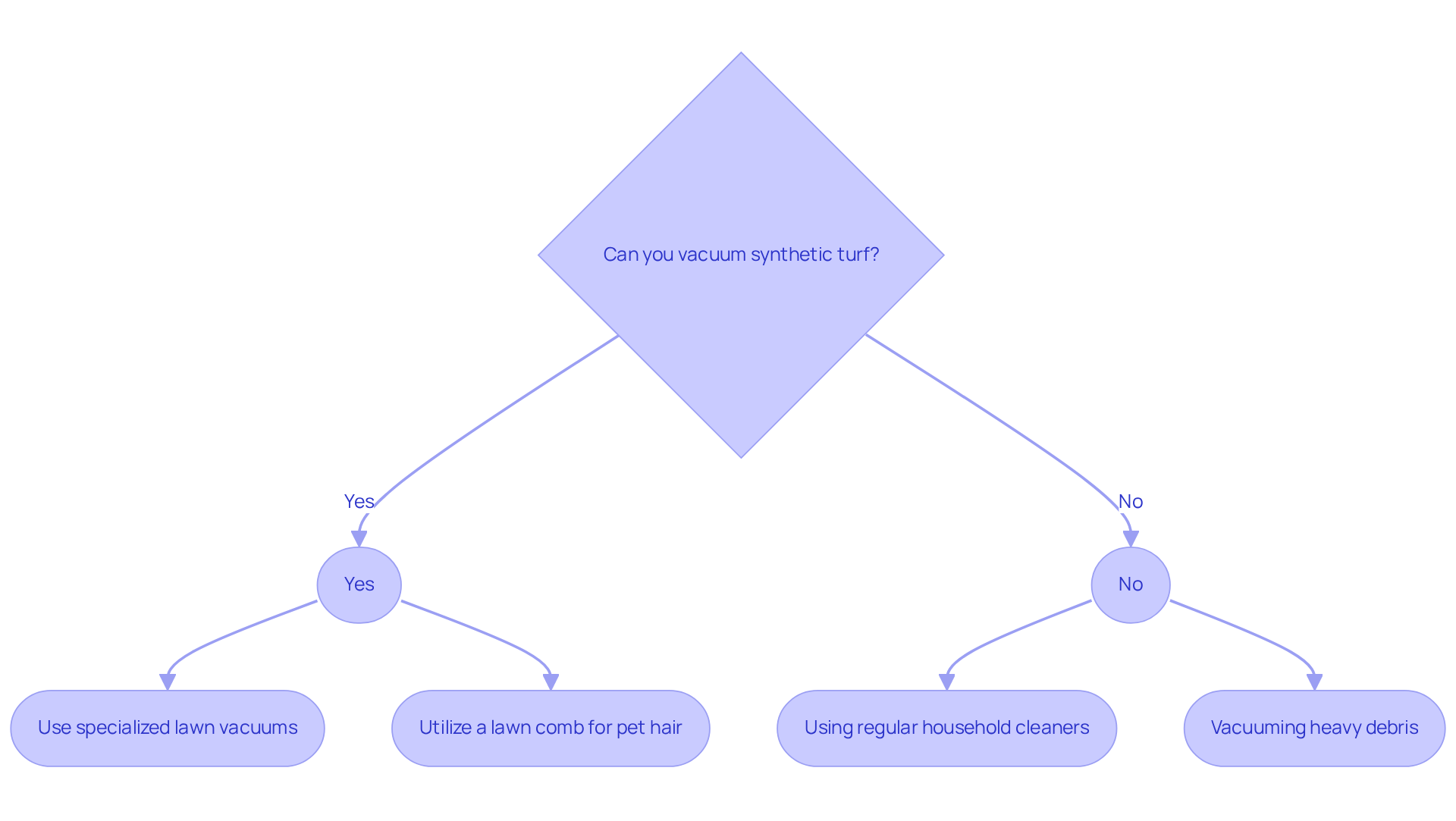 This flowchart guides you through the right and wrong ways to vacuum synthetic turf. Follow the paths to see what you should do to keep your lawn healthy and what practices to avoid that could cause damage.
