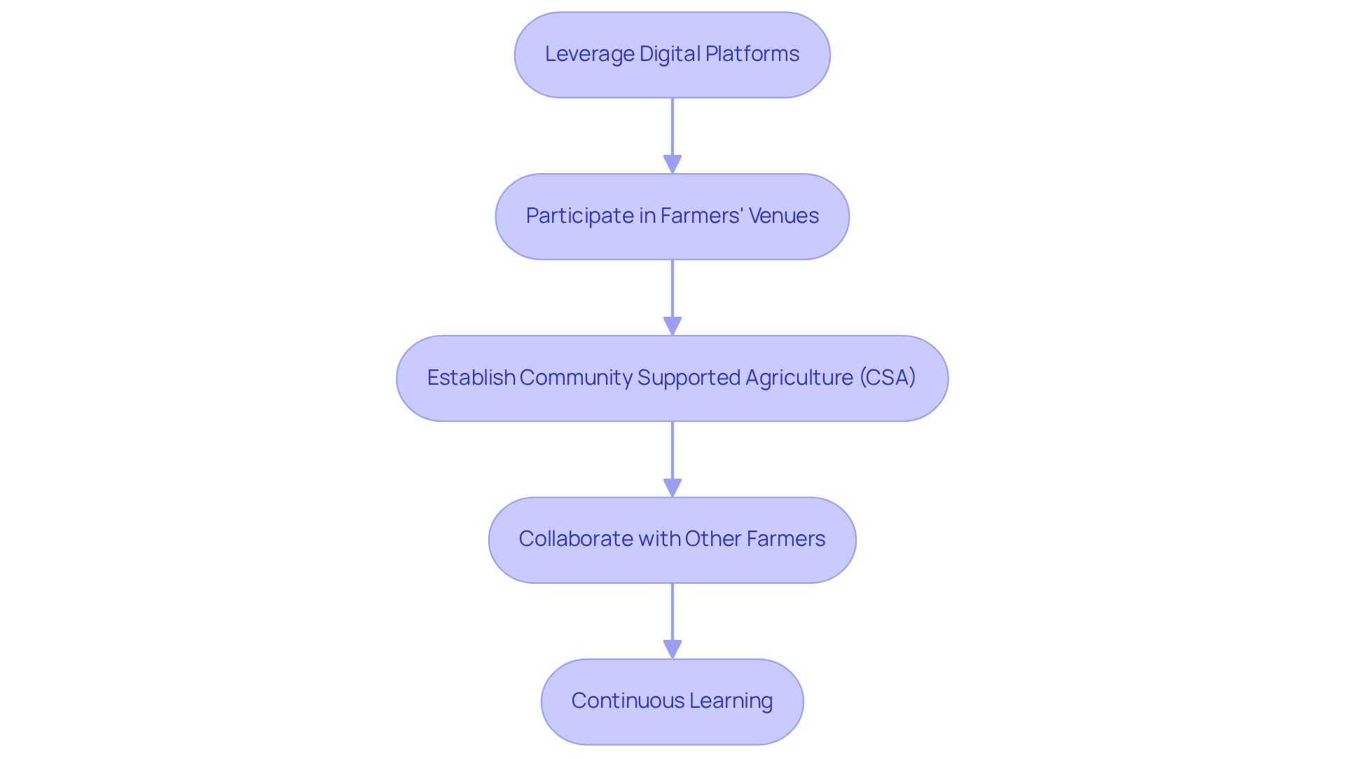 Each box represents a specific strategy small-holder farmers can use. Follow the arrows to see how each step contributes to achieving better market access.