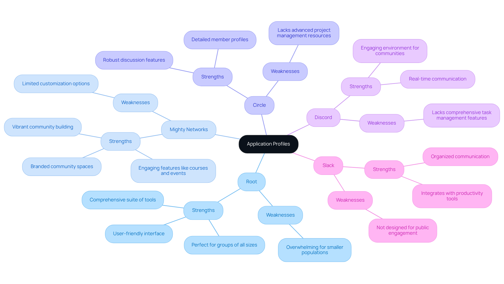 The central node represents the overall topic, while each branch shows a specific tool. The strengths and weaknesses are listed under each tool, helping you quickly see what each application offers and where it may fall short.