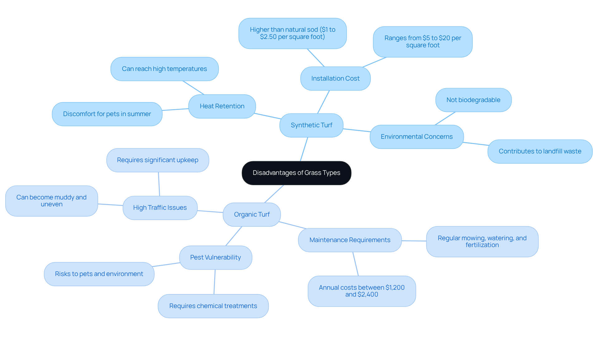 The central node represents the overall topic, while the branches show the specific disadvantages of each type of grass. Each sub-branch provides detailed points to consider when choosing between synthetic and organic options.