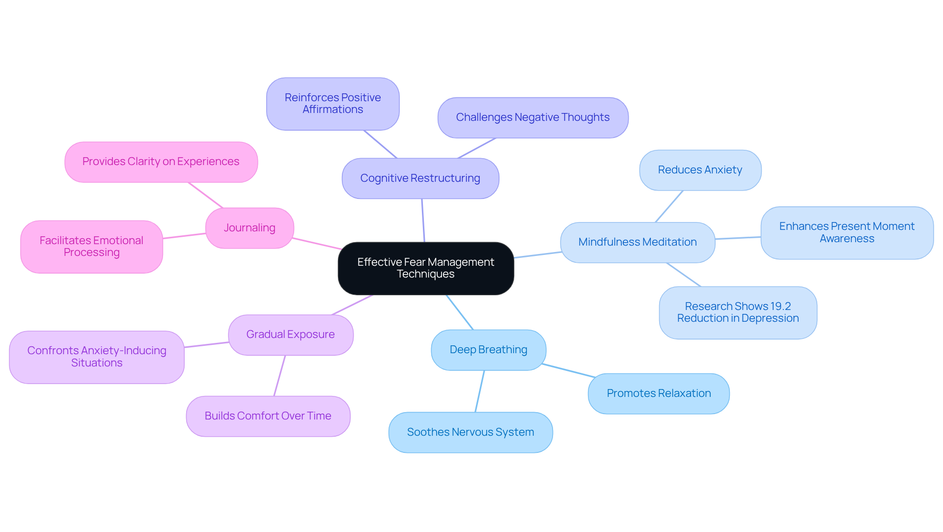 This mindmap starts with the main topic of fear management and branches into different techniques you can use. Each branch shows a method, and the smaller branches explain why each is helpful. It's like a visual guide to nurturing your emotional well-being. This mindmap starts with the main topic of fear management and branches into different techniques you can use. Each branch shows a method, and the smaller branches explain why each is helpful. It's like a visual guide to nurturing your emotional well-being.