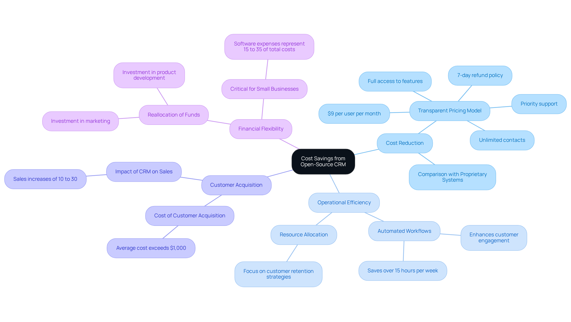 The central idea is the cost savings from open-source CRM, and each branch represents a different aspect of how this solution benefits small businesses. Follow the branches to understand how each component contributes to overall financial health and operational success. The central idea is the cost savings from open-source CRM, and each branch represents a different aspect of how this solution benefits small businesses. Follow the branches to understand how each component contributes to overall financial health and operational success.