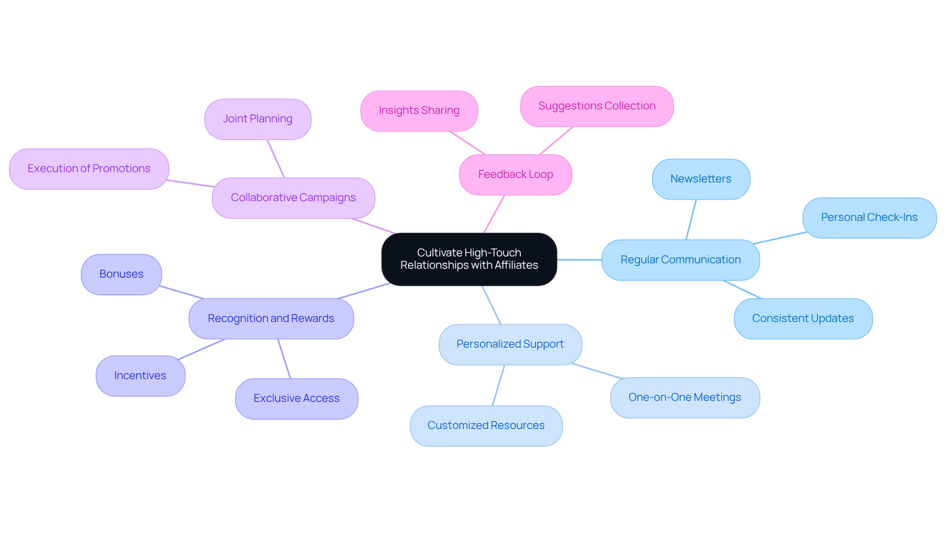 This mindmap shows the key strategies for building strong relationships with affiliates. Start at the center with the main idea, then follow the branches to explore each strategy and its specific actions. Each color represents a different strategy, making it easy to see how they connect and support the overall goal.