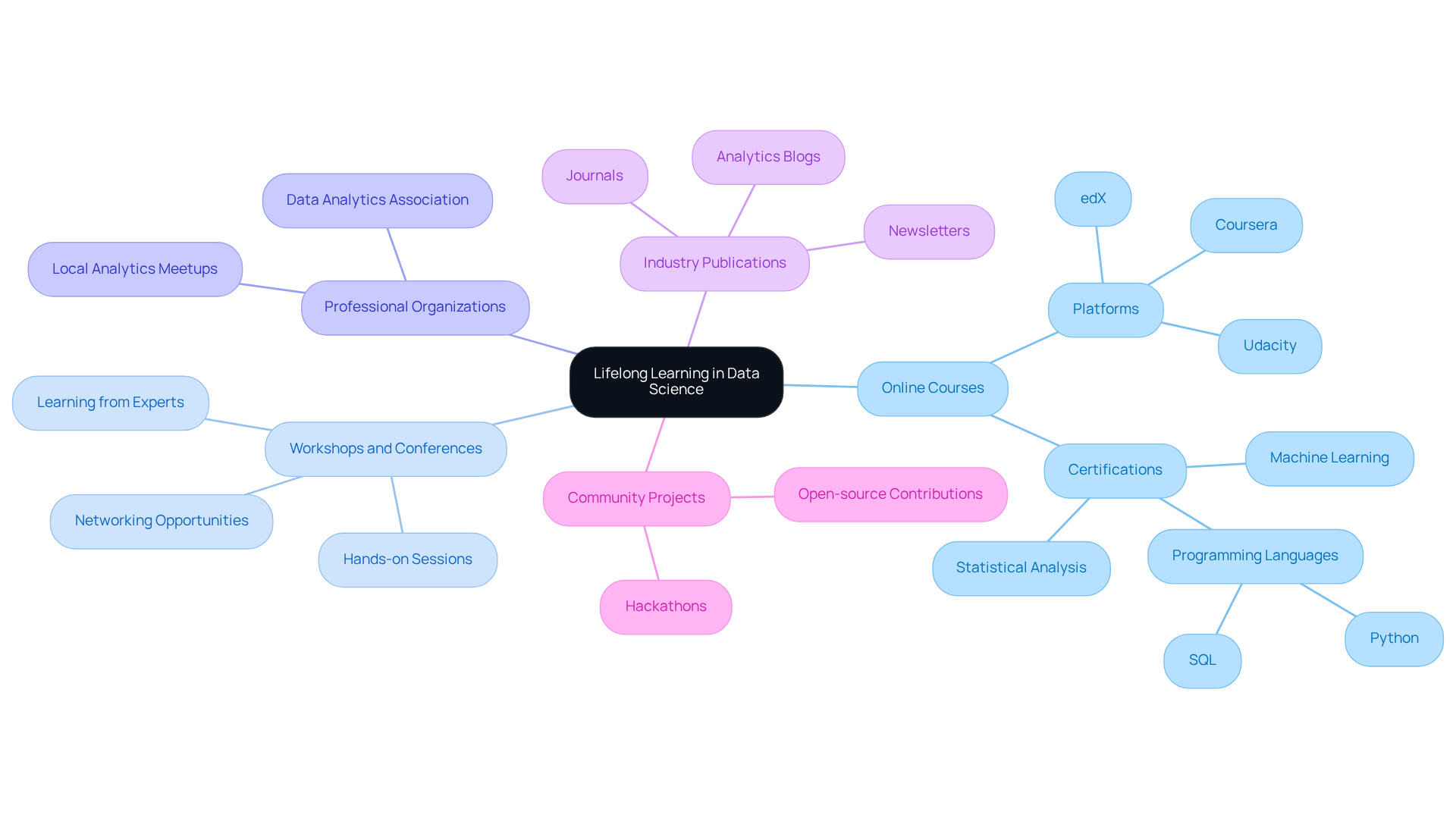 The center represents the commitment to lifelong learning, while the branches show different strategies to enhance skills and knowledge in data science. Each strategy can be explored further for specific actions or benefits. The center represents the commitment to lifelong learning, while the branches show different strategies to enhance skills and knowledge in data science. Each strategy can be explored further for specific actions or benefits.