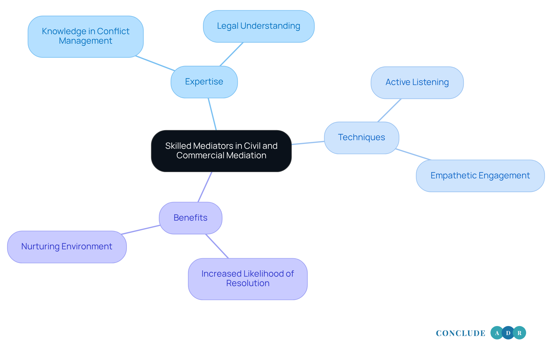 The center represents the role of skilled mediators, while the branches illustrate their expertise, techniques they use, and the benefits they provide during mediation.