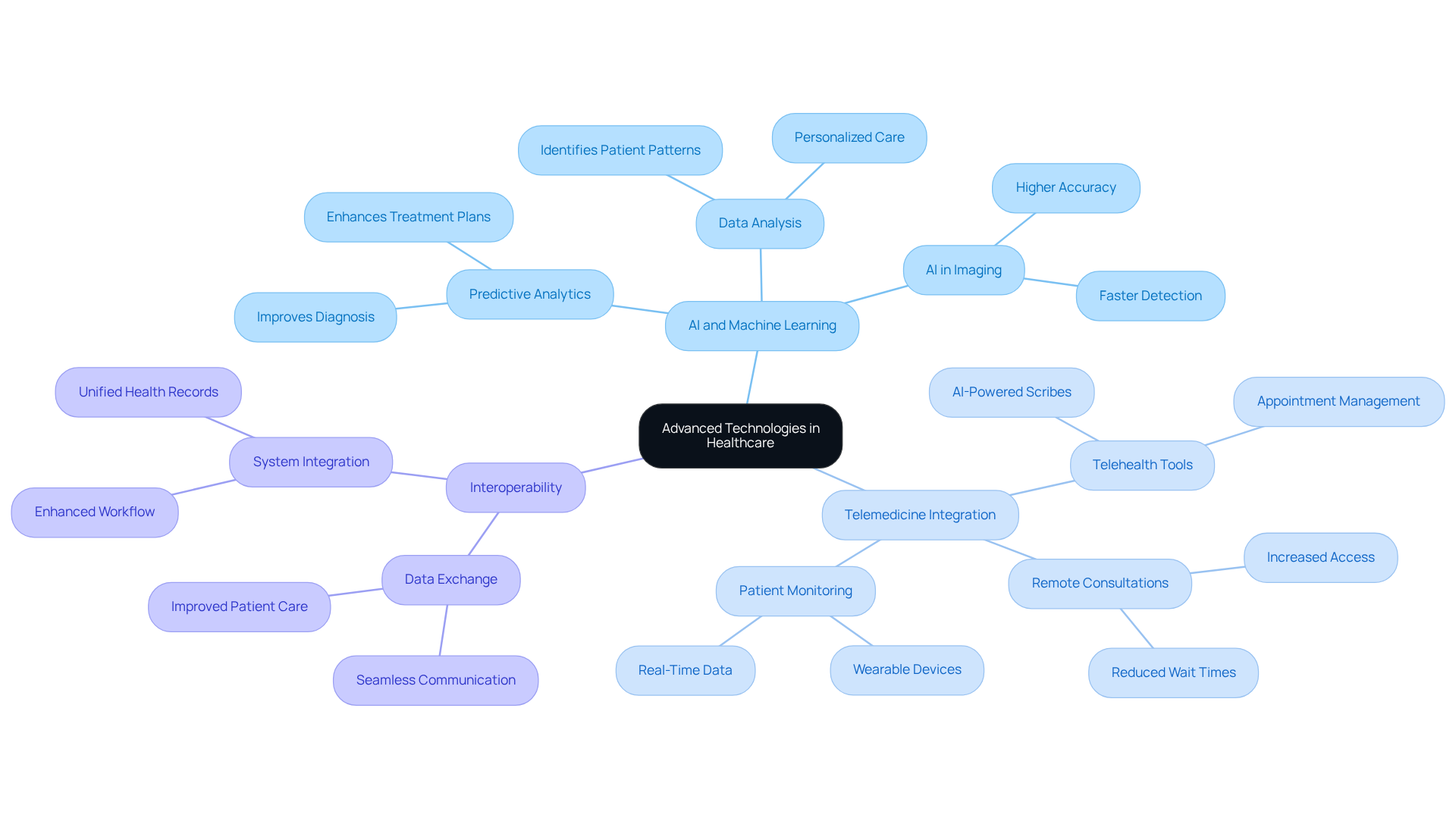 The center represents the main theme of advanced technologies in healthcare. Each branch shows a key area of focus, with further details on how these technologies improve medical services. The center represents the main theme of advanced technologies in healthcare. Each branch shows a key area of focus, with further details on how these technologies improve medical services.