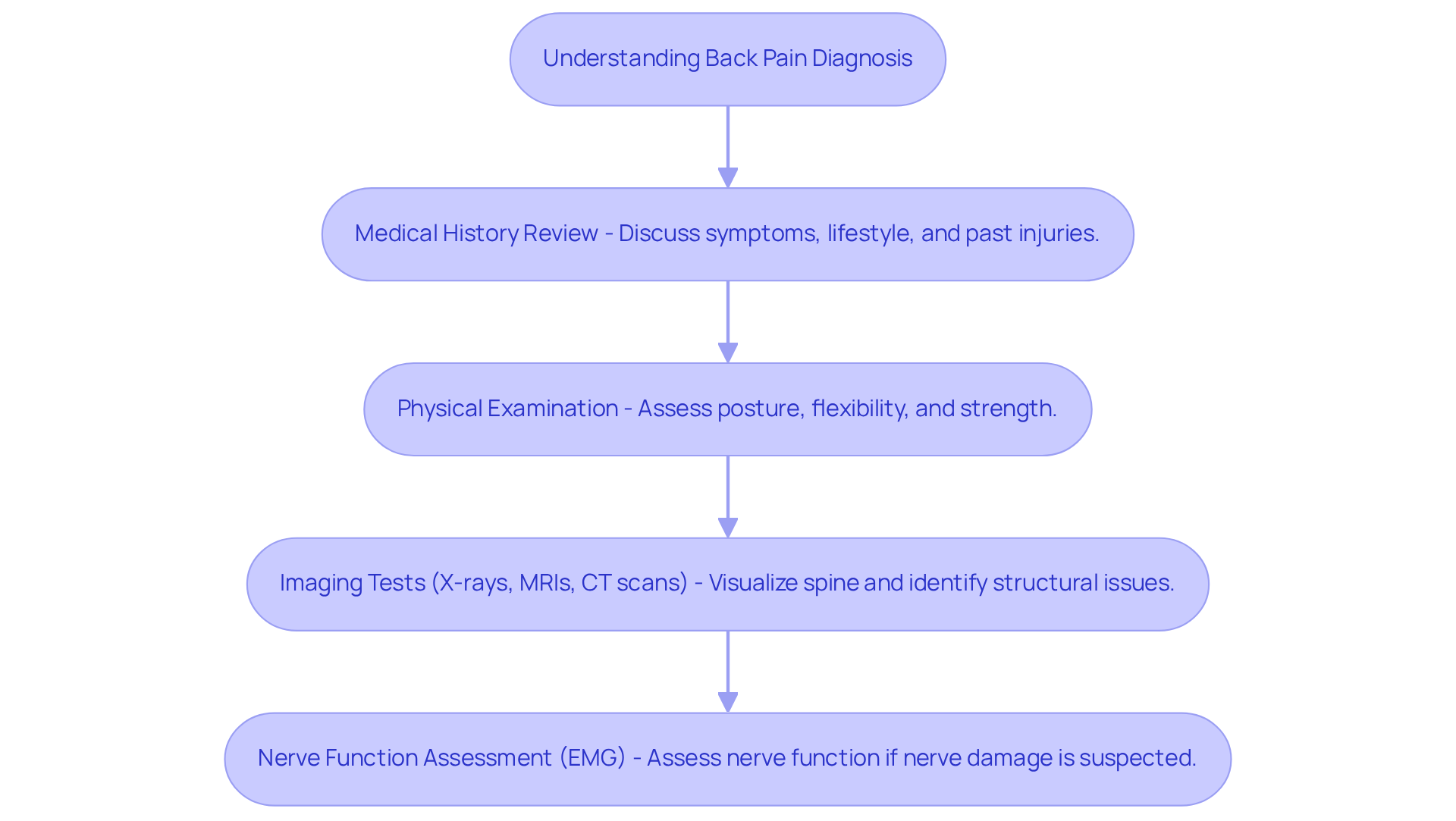 Each box represents a step in the diagnostic process. Follow the arrows to see how each step leads to the next, helping you understand what to expect during your journey. Each box represents a step in the diagnostic process. Follow the arrows to see how each step leads to the next, helping you understand what to expect during your journey.