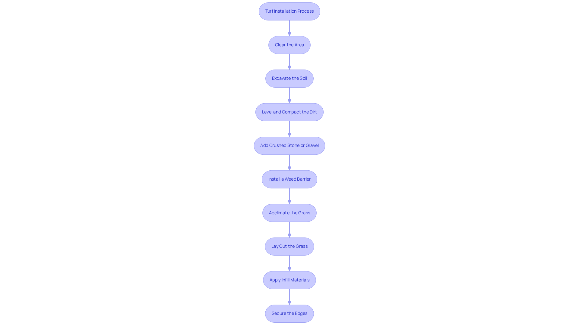 Each box represents a step in the turf installation process. Follow the arrows to see the order in which you should complete each task for the best results. Each box represents a step in the turf installation process. Follow the arrows to see the order in which you should complete each task for the best results.