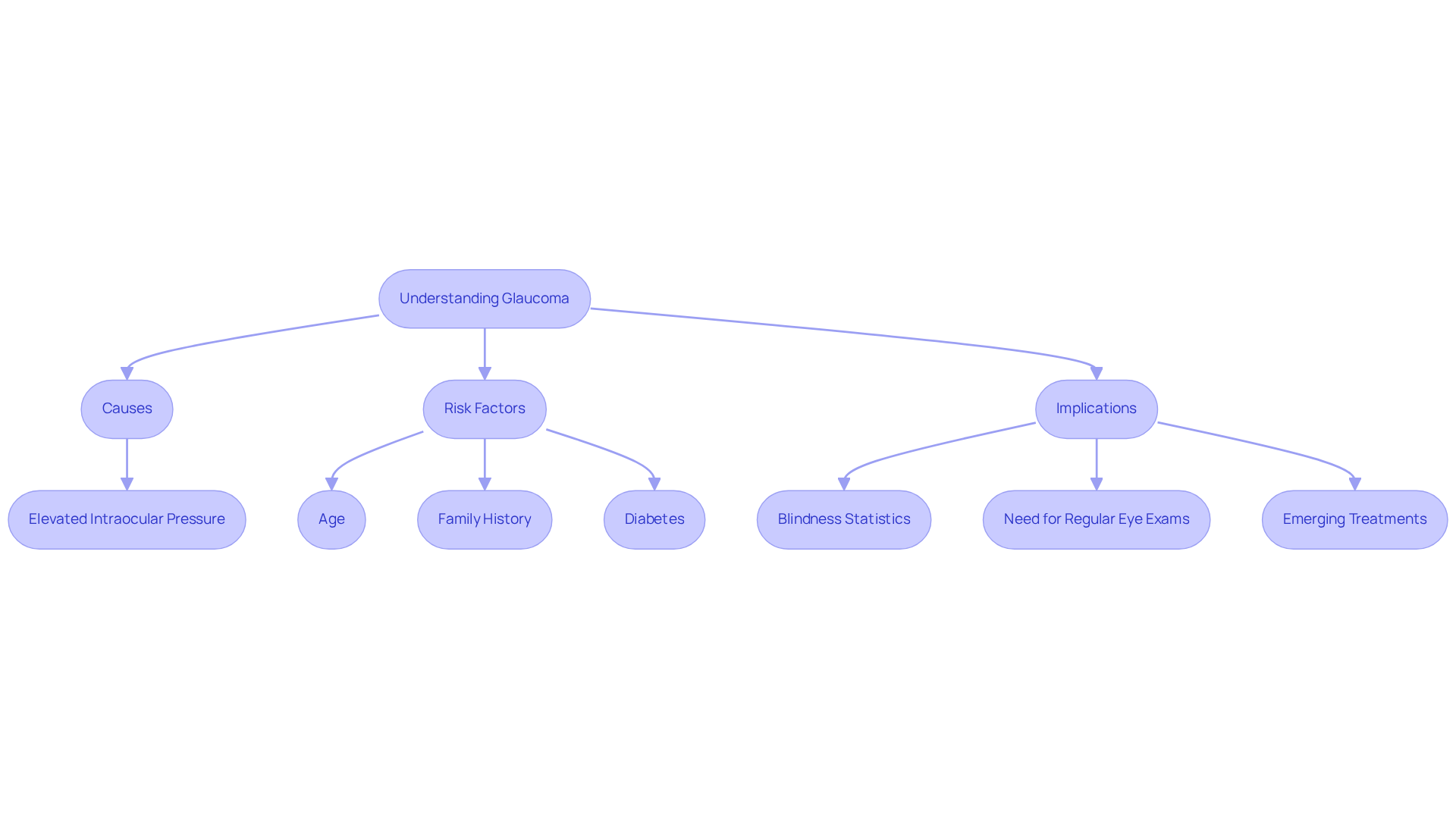 This flowchart helps you visualize the key aspects of glaucoma. Start at the top with the main topic, then follow the arrows to see the causes, risk factors, and implications of this condition. Each box provides important information that builds on the previous one, guiding you through the understanding of glaucoma. This flowchart helps you visualize the key aspects of glaucoma. Start at the top with the main topic, then follow the arrows to see the causes, risk factors, and implications of this condition. Each box provides important information that builds on the previous one, guiding you through the understanding of glaucoma.