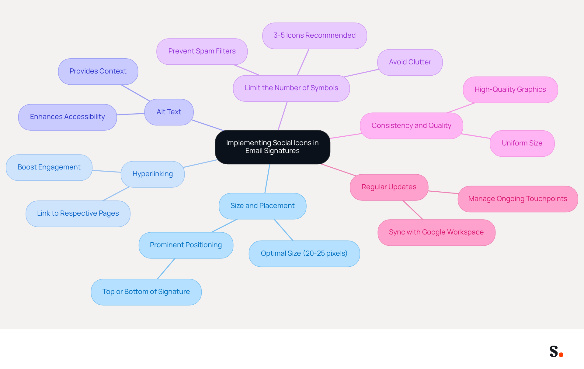 The central idea is about effectively using social media icons in email signatures. Each branch represents a best practice, and you can follow the branches to see detailed tips for each area. This layout helps you understand how to implement these icons while maintaining a professional appearance.