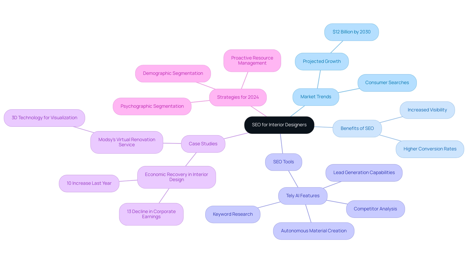 The central node represents the overall importance of SEO, with branches showing the main themes and sub-branches detailing specific points related to each theme.