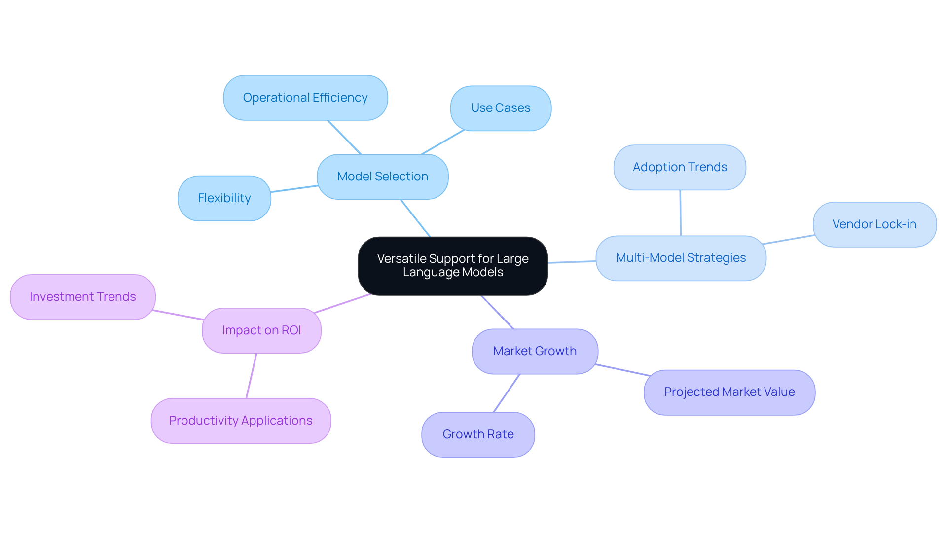The central node represents the main topic, while branches show key areas of focus. Each sub-branch provides more detail on specific aspects, helping you understand how they connect and contribute to the overall strategy.