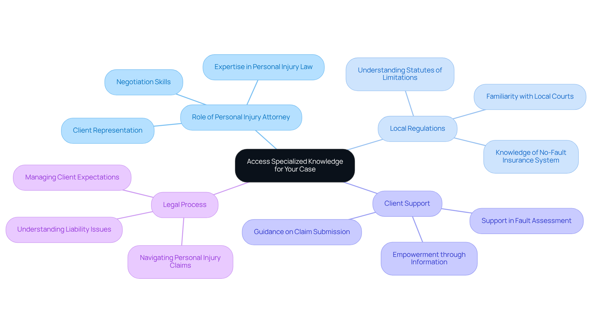 The center represents the main idea of accessing specialized knowledge, while the branches show how attorneys support clients through various aspects of personal injury law. Each branch highlights a different area of expertise and support. The center represents the main idea of accessing specialized knowledge, while the branches show how attorneys support clients through various aspects of personal injury law. Each branch highlights a different area of expertise and support.