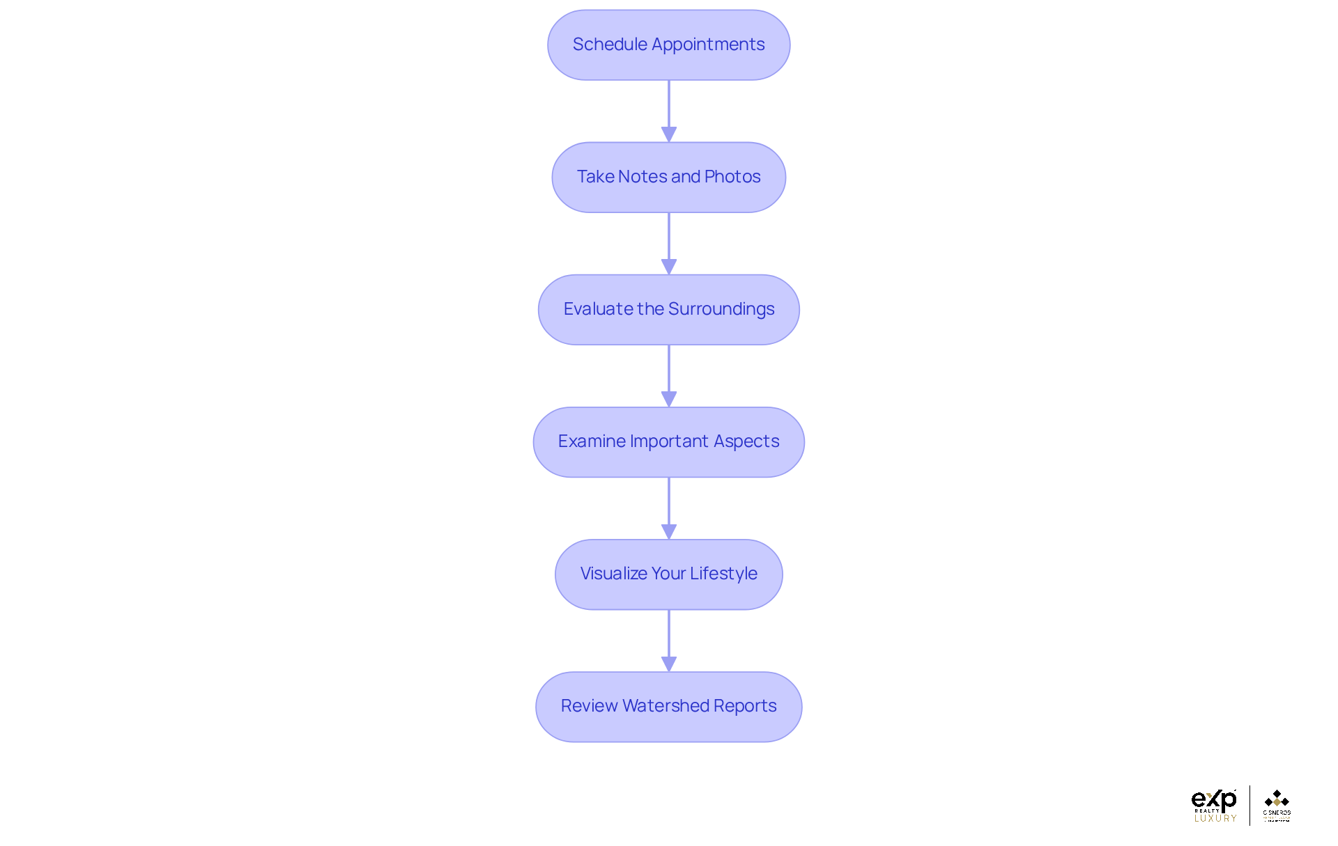 Each box represents a step in the property visiting process. Follow the arrows to see how each action leads to the next, helping you make the most of your visits.