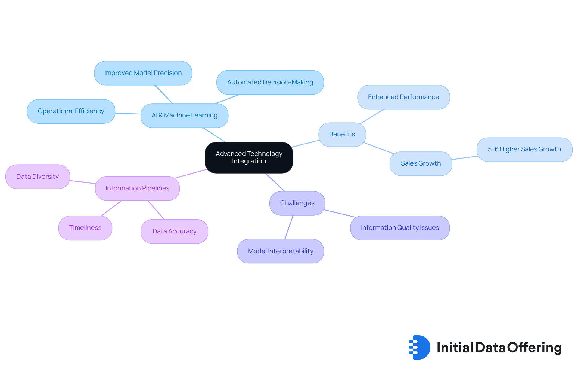 The central idea is the integration of AI and machine learning. Branches show how these technologies provide benefits, impact performance, present challenges, and emphasize the importance of information pipelines for business strategy. The central idea is the integration of AI and machine learning. Branches show how these technologies provide benefits, impact performance, present challenges, and emphasize the importance of information pipelines for business strategy.