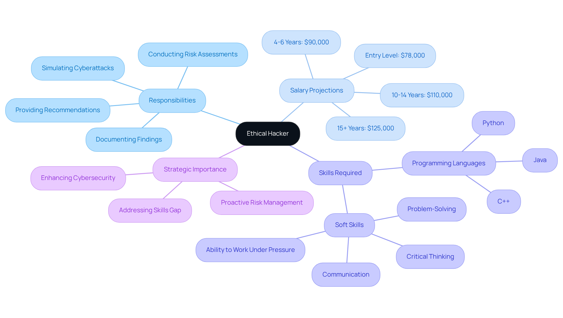 The central node represents ethical hackers, with branches showing their responsibilities, salary expectations, necessary skills, and their strategic role in enhancing cybersecurity. The central node represents ethical hackers, with branches showing their responsibilities, salary expectations, necessary skills, and their strategic role in enhancing cybersecurity.