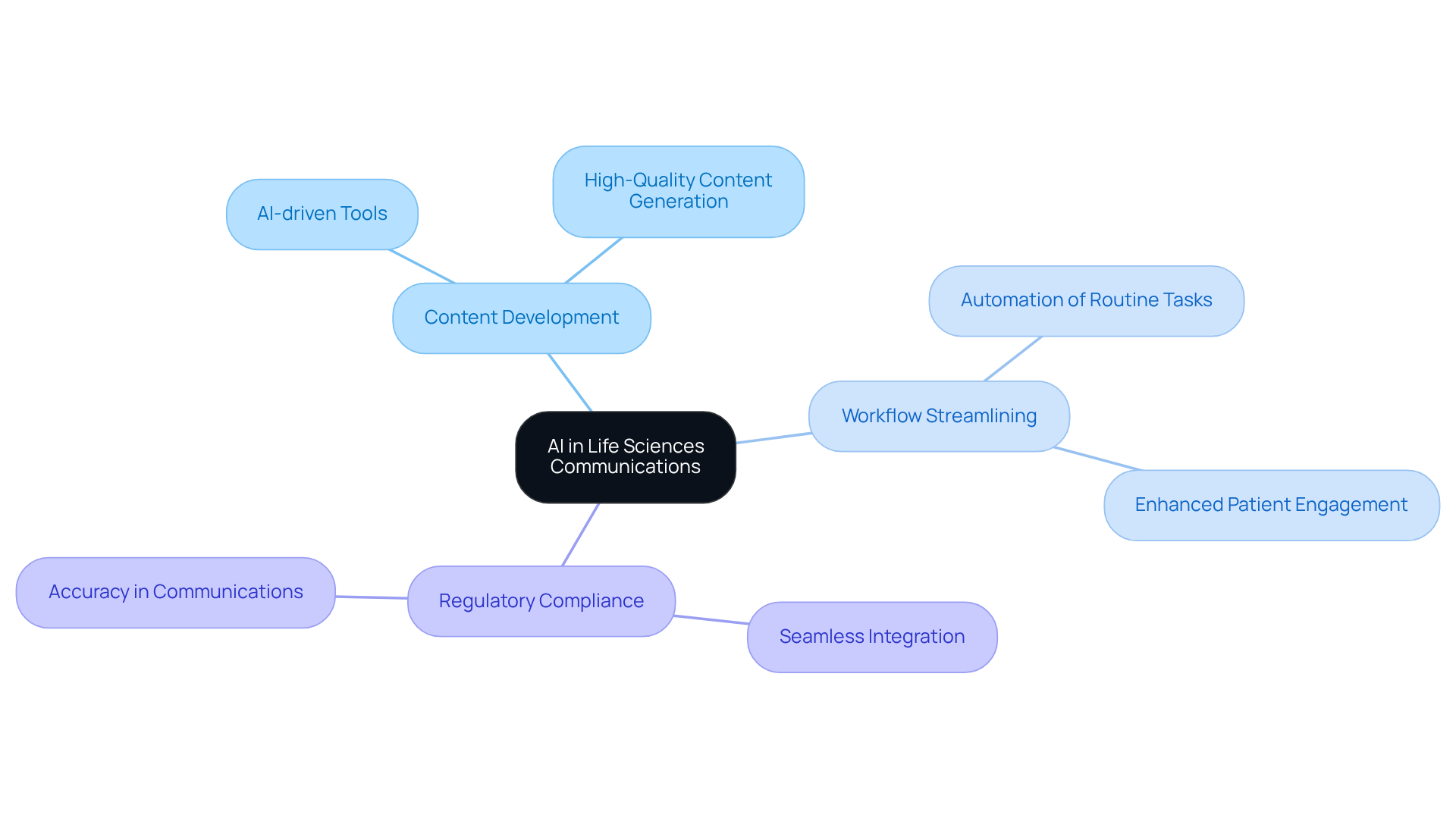 The center represents the main theme of AI's role, while the branches show specific areas where AI will make an impact. Each sub-branch provides more detail on how AI will evolve in that area. The center represents the main theme of AI's role, while the branches show specific areas where AI will make an impact. Each sub-branch provides more detail on how AI will evolve in that area.
