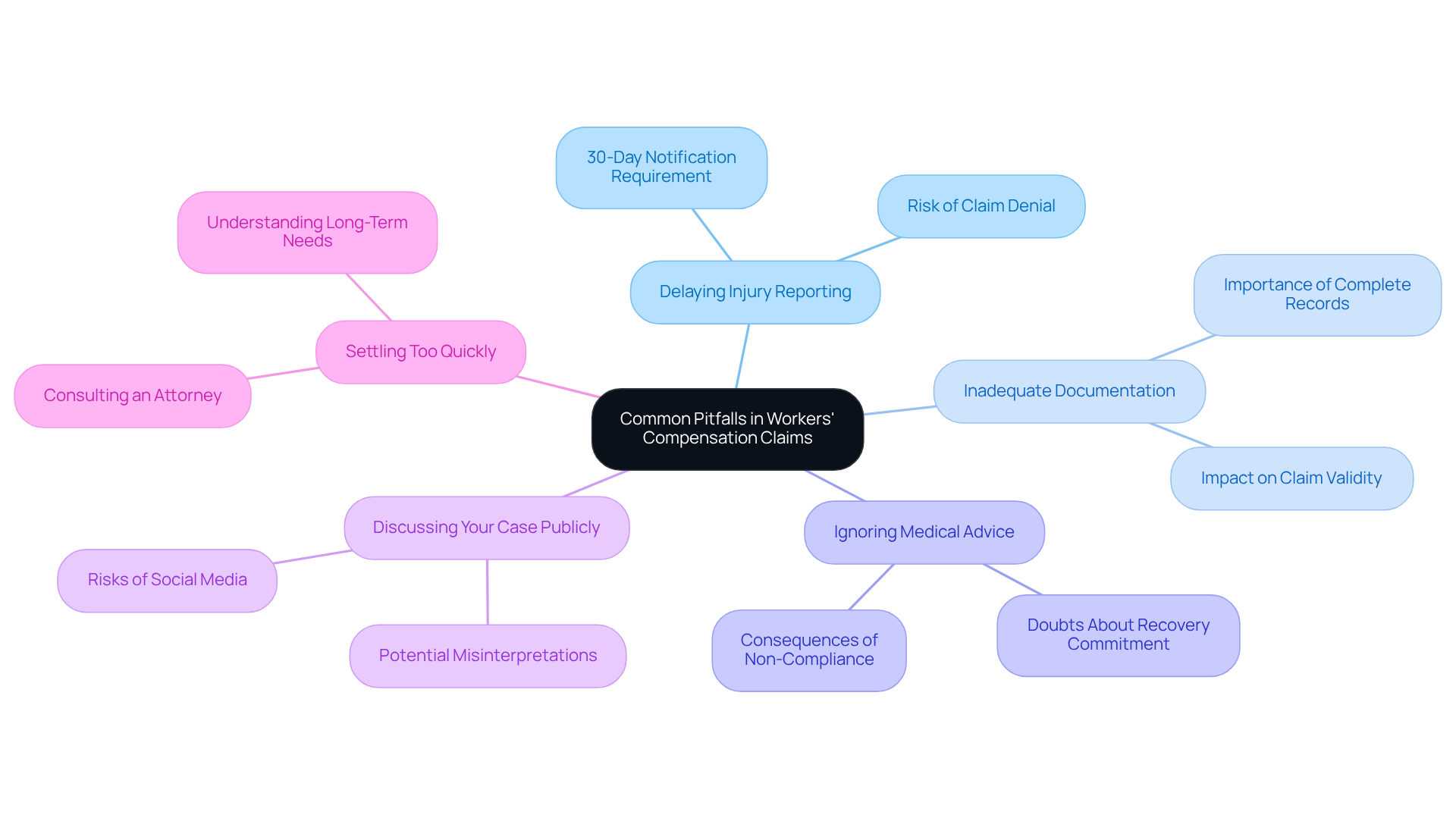 This mindmap shows the main pitfalls you should avoid when filing a workers' compensation claim. Each branch represents a specific issue, and the sub-branches provide more details about why it's important to avoid these pitfalls. Follow the branches to understand how each pitfall can impact your claim.