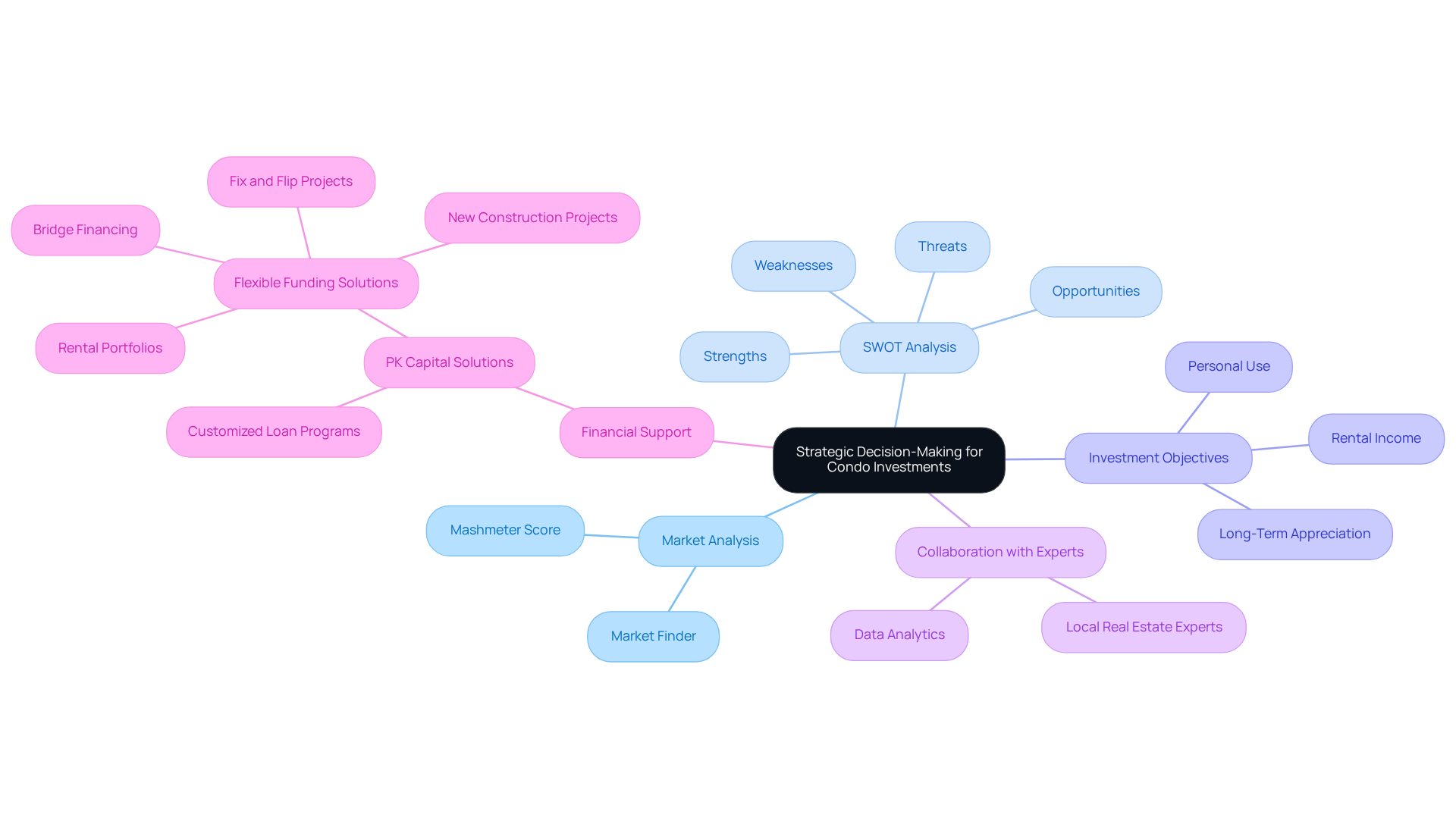 The central node represents the overall strategy, while each branch highlights a key component of the decision-making process. Follow the branches to explore how each area contributes to making informed investment choices. The central node represents the overall strategy, while each branch highlights a key component of the decision-making process. Follow the branches to explore how each area contributes to making informed investment choices.