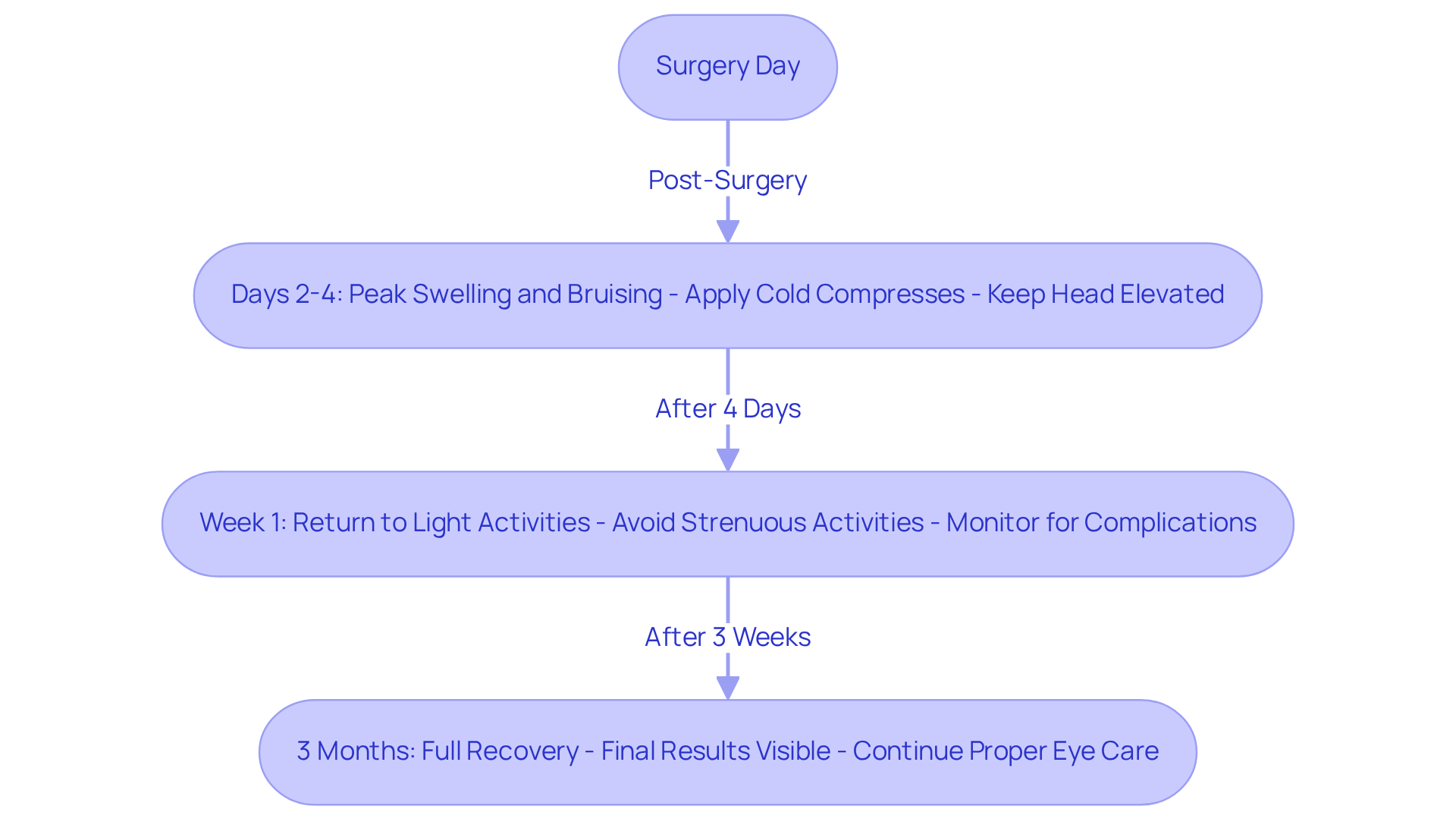 This flowchart shows the steps in the recovery process after eyelid surgery. Each box represents a stage in recovery, and the arrows indicate the progression from one stage to the next. Follow the timeline to understand what to expect and what actions to take at each point. This flowchart shows the steps in the recovery process after eyelid surgery. Each box represents a stage in recovery, and the arrows indicate the progression from one stage to the next. Follow the timeline to understand what to expect and what actions to take at each point.