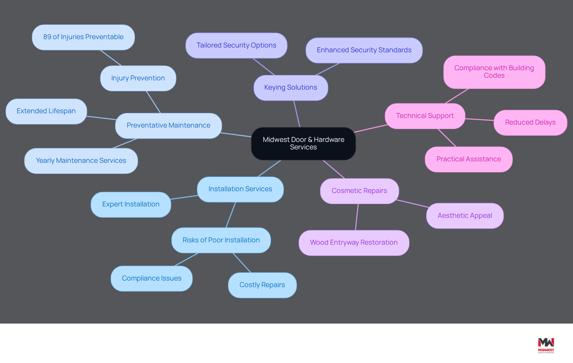 This mindmap illustrates the various services provided by Midwest Door & Hardware. Each branch represents a key service, and the sub-branches highlight important details about how these services benefit contractors. Follow the branches to understand how each service contributes to project success and safety.