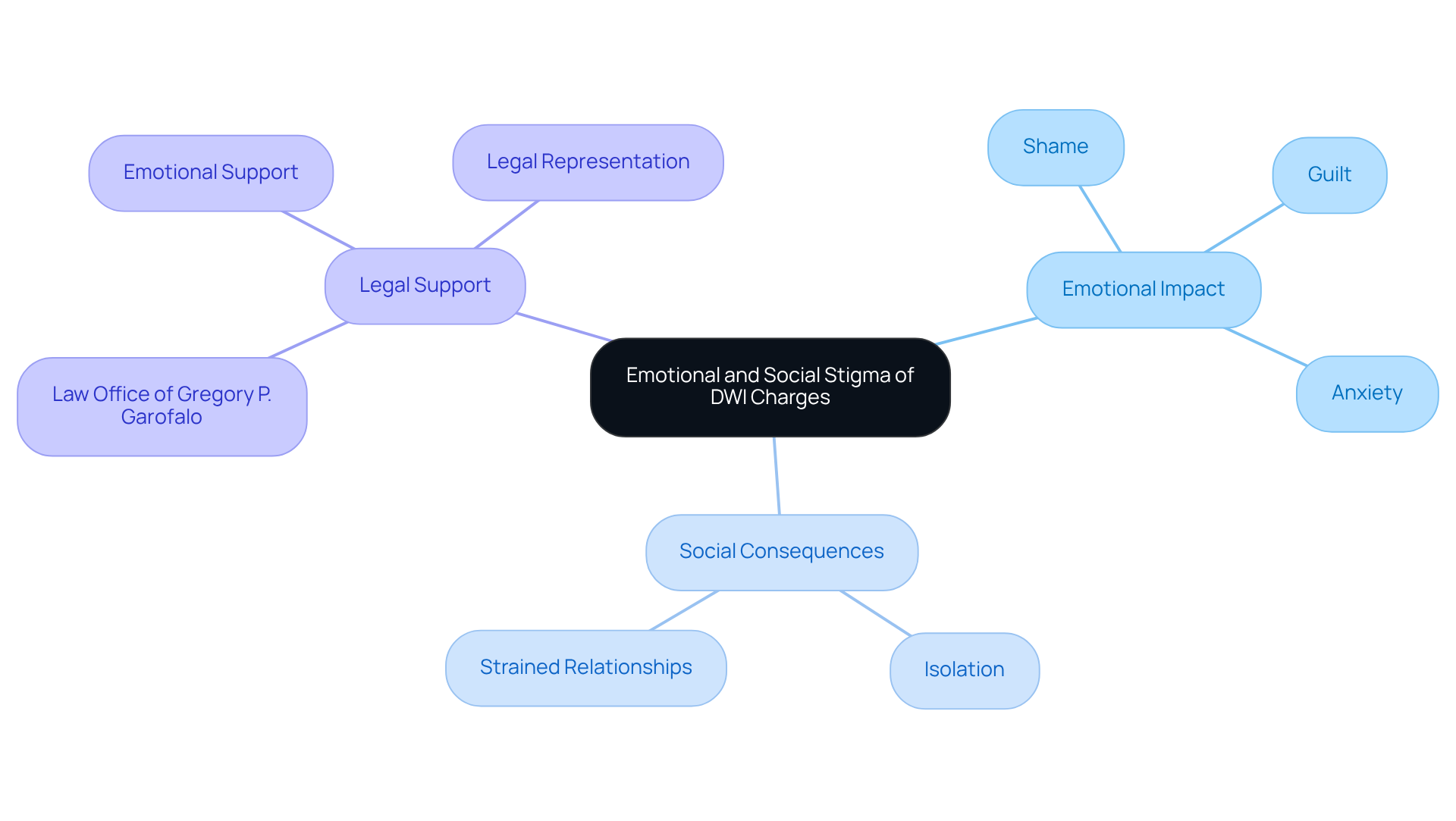 The central node represents the main topic, while the branches show different emotional impacts, social consequences, and sources of support. Each color-coded branch helps you see how these elements connect and interact.