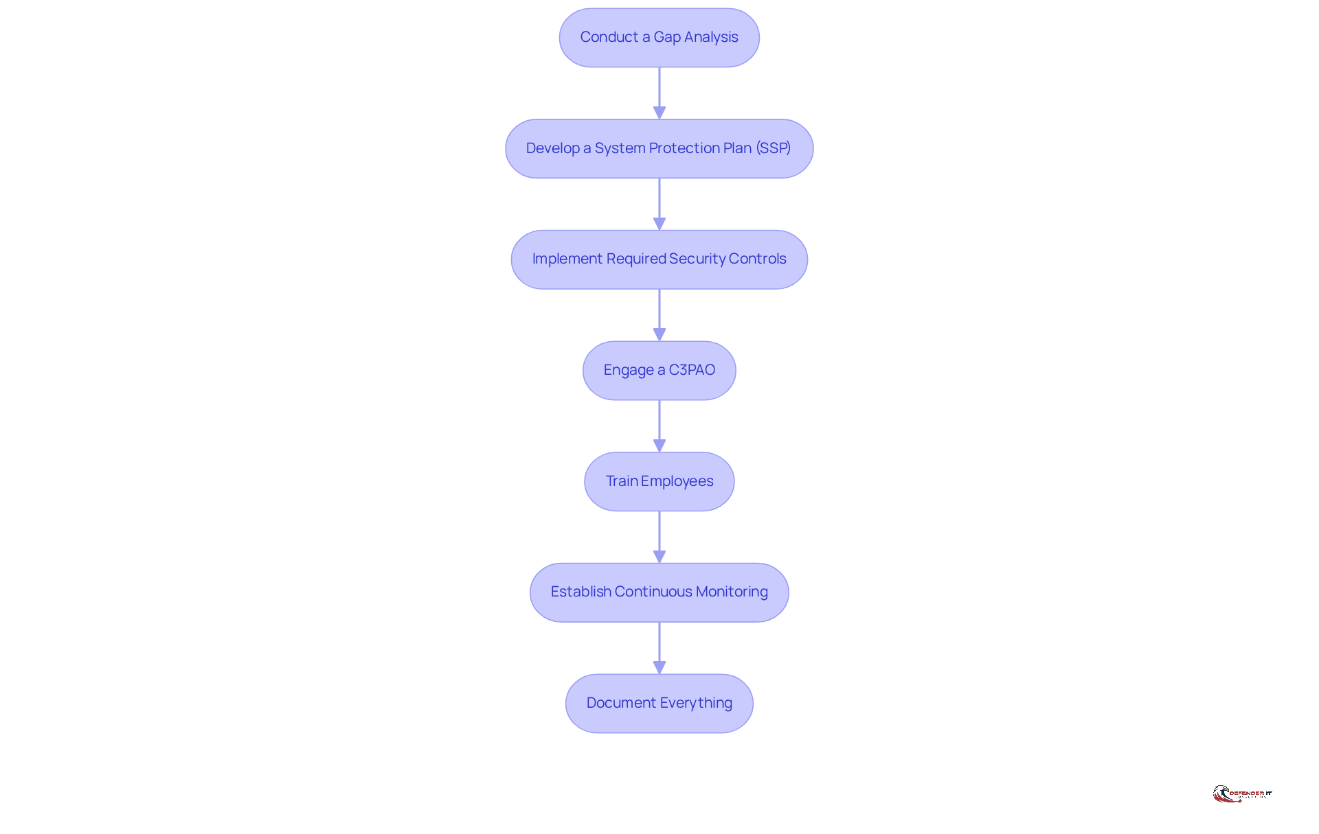 Each box represents a crucial step in the compliance journey. Follow the arrows to see how each action leads to the next, helping you navigate the process effectively. Each box represents a crucial step in the compliance journey. Follow the arrows to see how each action leads to the next, helping you navigate the process effectively.