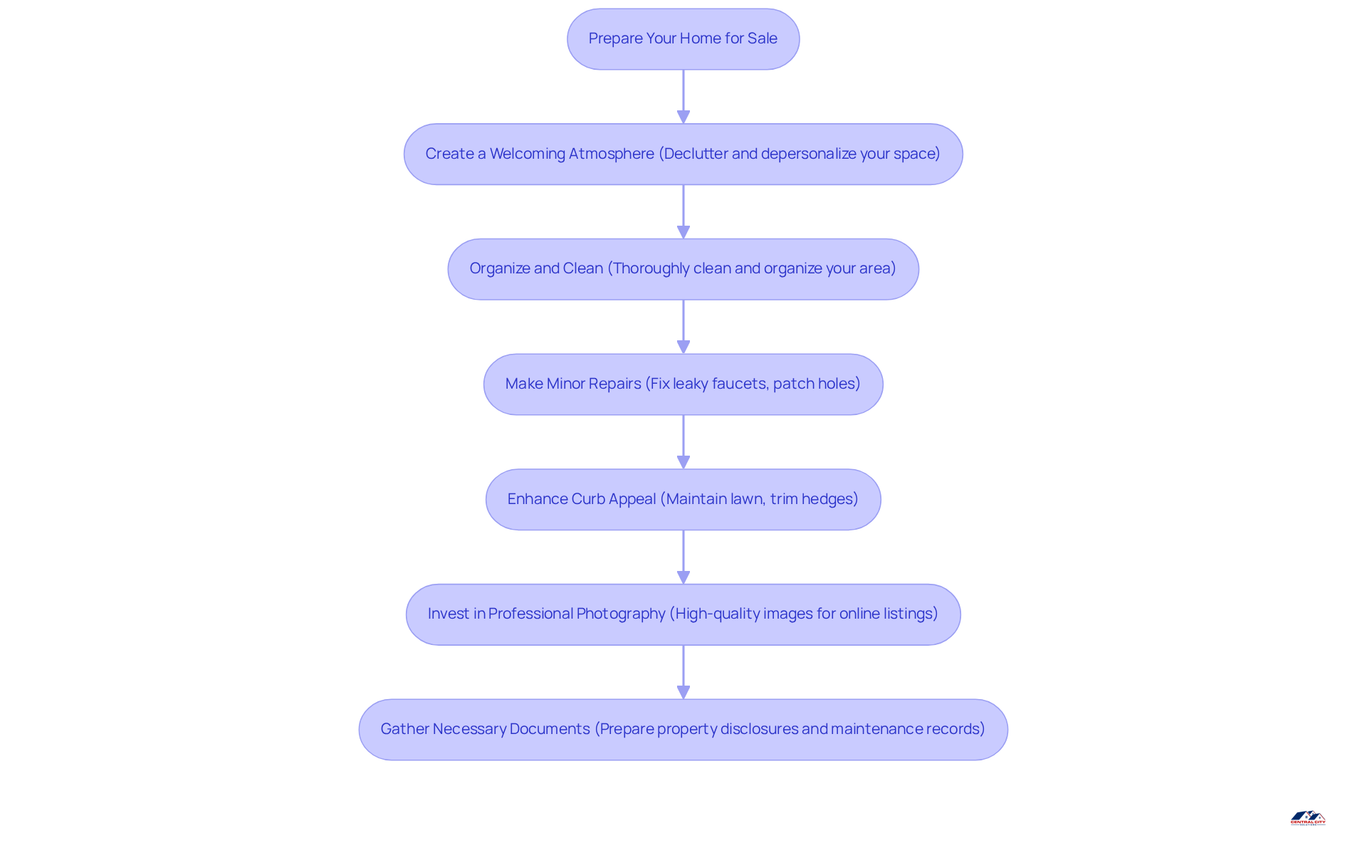 Each box represents a step in the home preparation process. Follow the arrows to see the order of tasks that can help you sell your home successfully.