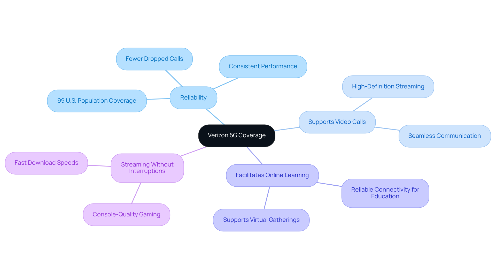 The central node represents Verizon's 5G coverage. The branches show different benefits families experience, illustrating how this service keeps them connected and enhances their daily lives.