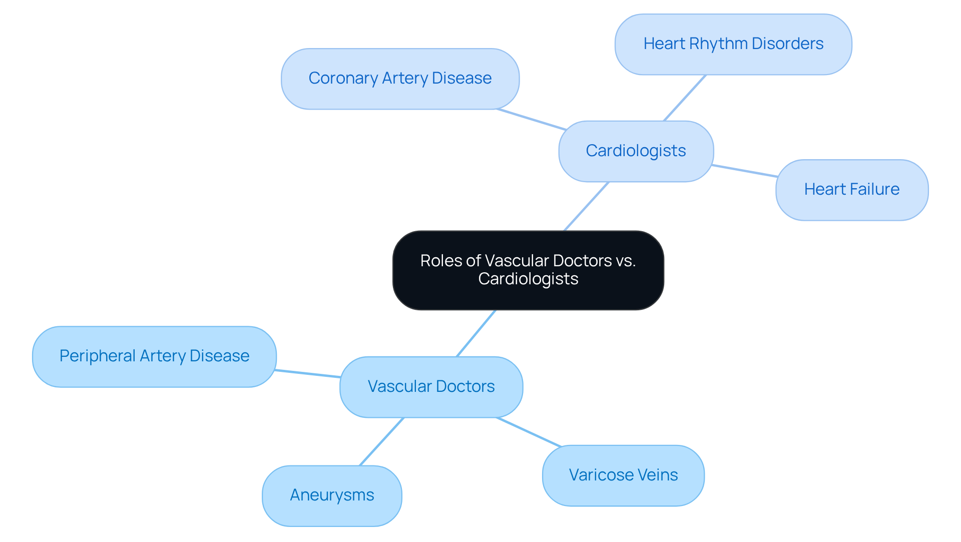 The central node represents the main topic, while the branches show the different specialists and the conditions they treat. Each color-coded branch helps you quickly identify which specialist handles which health issues.