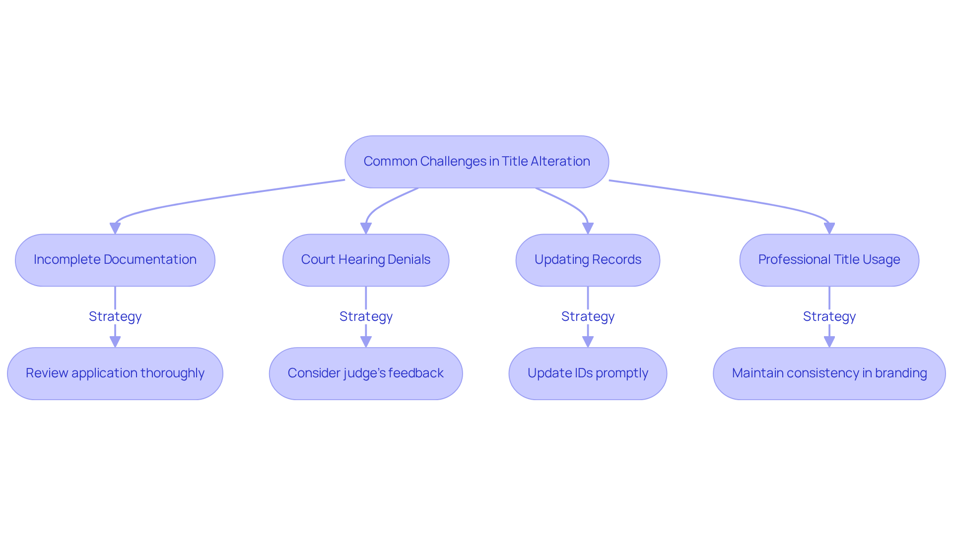 This flowchart helps you navigate common issues you might face during the title alteration process. Each challenge is connected to a solution, guiding you on how to address it effectively.