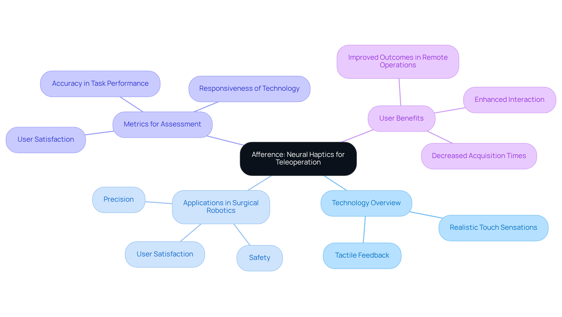 This mindmap starts with Afference's innovative technology at the center. Each branch represents a key aspect of how this technology is applied and assessed, helping you see how everything connects and contributes to enhancing teleoperation.