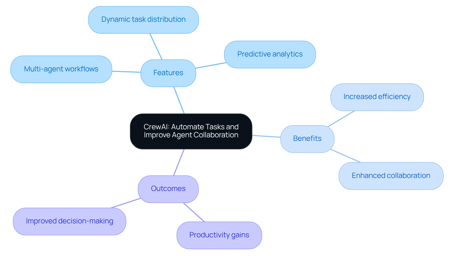 The center represents CrewAI, with branches showing its features and benefits. Each branch leads to specific aspects that contribute to better collaboration and efficiency.
