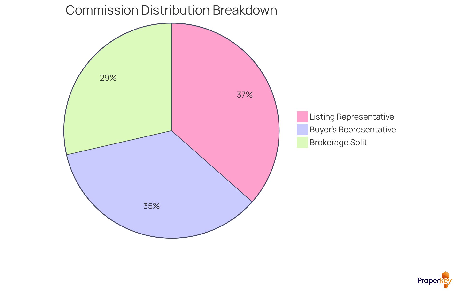 This pie chart shows how the total commission from a real estate sale is divided. Each slice represents a different party involved in the transaction: the listing representative, the buyer's representative, and their brokerages. The bigger the slice, the more money that party receives from the total commission.