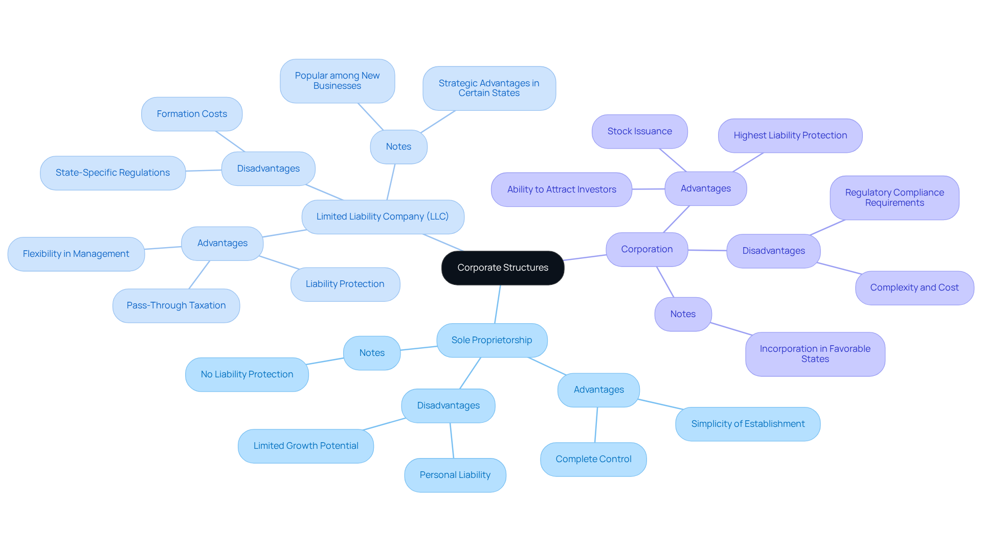 The central node represents the main topic of corporate structures. Each branch shows a different type of structure, with further details on their pros and cons. This layout helps you quickly compare and understand which structure might be best for your business. The central node represents the main topic of corporate structures. Each branch shows a different type of structure, with further details on their pros and cons. This layout helps you quickly compare and understand which structure might be best for your business.