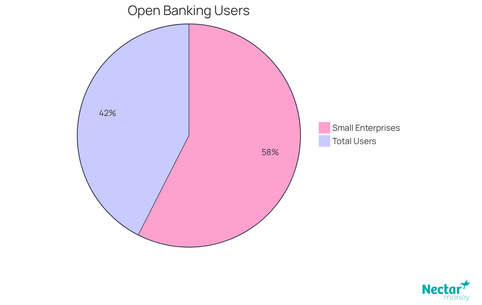 This chart shows how many people are using open banking services and highlights the small businesses that are making the most of this technology. The bigger slice represents the total number of users, while the smaller slice shows the percentage of small enterprises engaging with open banking.