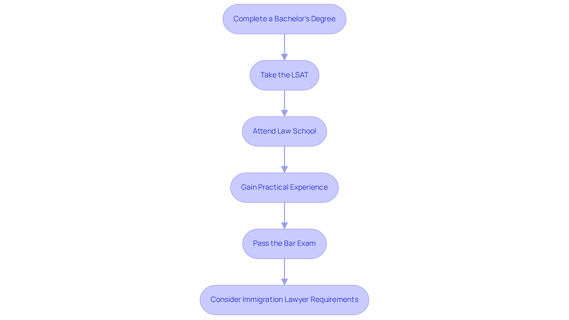 Each box represents a crucial step in your journey to becoming an immigration lawyer. Follow the arrows to see how each step leads to the next, guiding you through the process. Each box represents a crucial step in your journey to becoming an immigration lawyer. Follow the arrows to see how each step leads to the next, guiding you through the process.